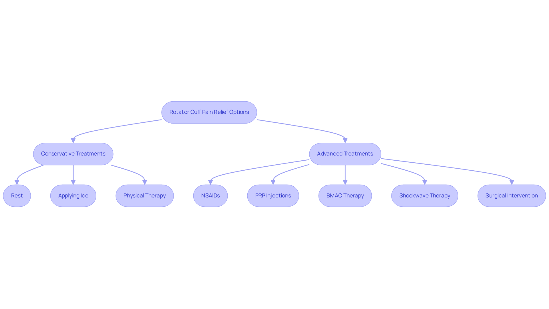 This flowchart guides you through the various treatment options for rotator cuff pain. Start at the top and follow the arrows to see the different paths you can take based on your injury's severity. Conservative treatments are simpler and often the first step, while advanced treatments are for more persistent issues.