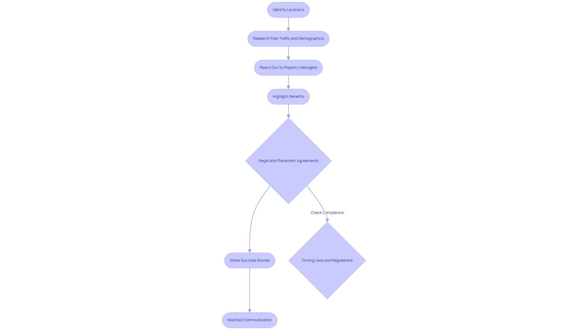 Each box represents a step in the process of securing kiosk locations. Follow the arrows to see the sequence of actions, and remember the importance of building relationships at every stage. Each box represents a step in the process of securing kiosk locations. Follow the arrows to see the sequence of actions, and remember the importance of building relationships at every stage.