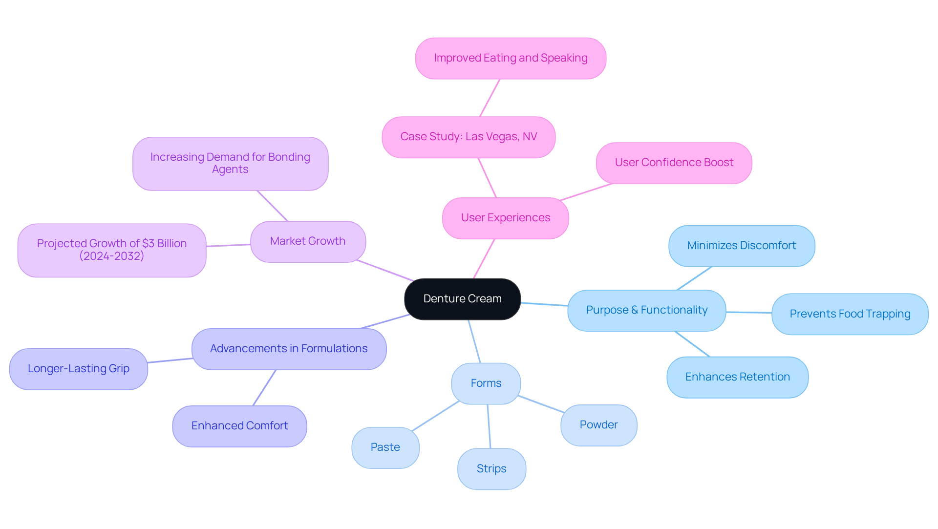 The central node represents denture cream, and the branches show its various aspects. Each color-coded branch helps you navigate through the purpose, forms, advancements, market trends, and real-life user experiences related to denture cream.