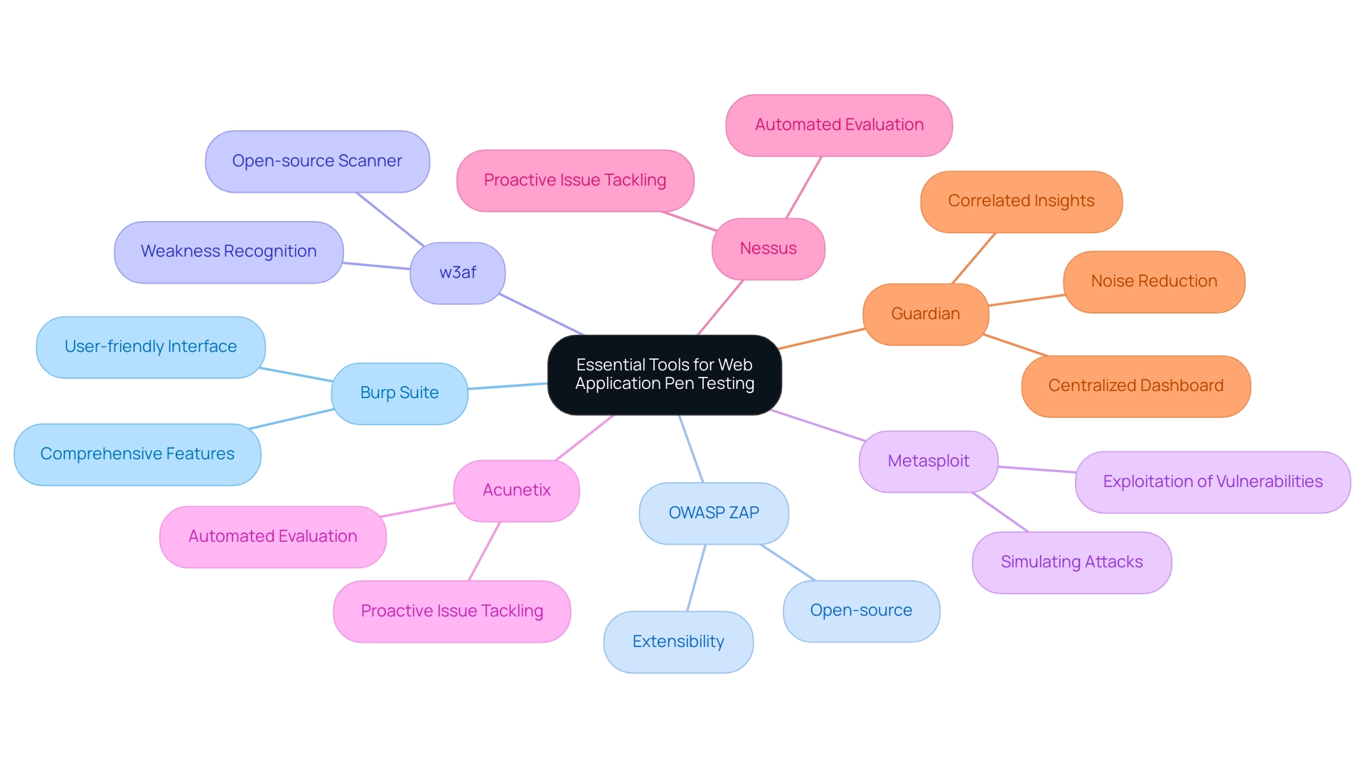 Each branch represents a pen testing tool, with sub-branches detailing their features and applications.