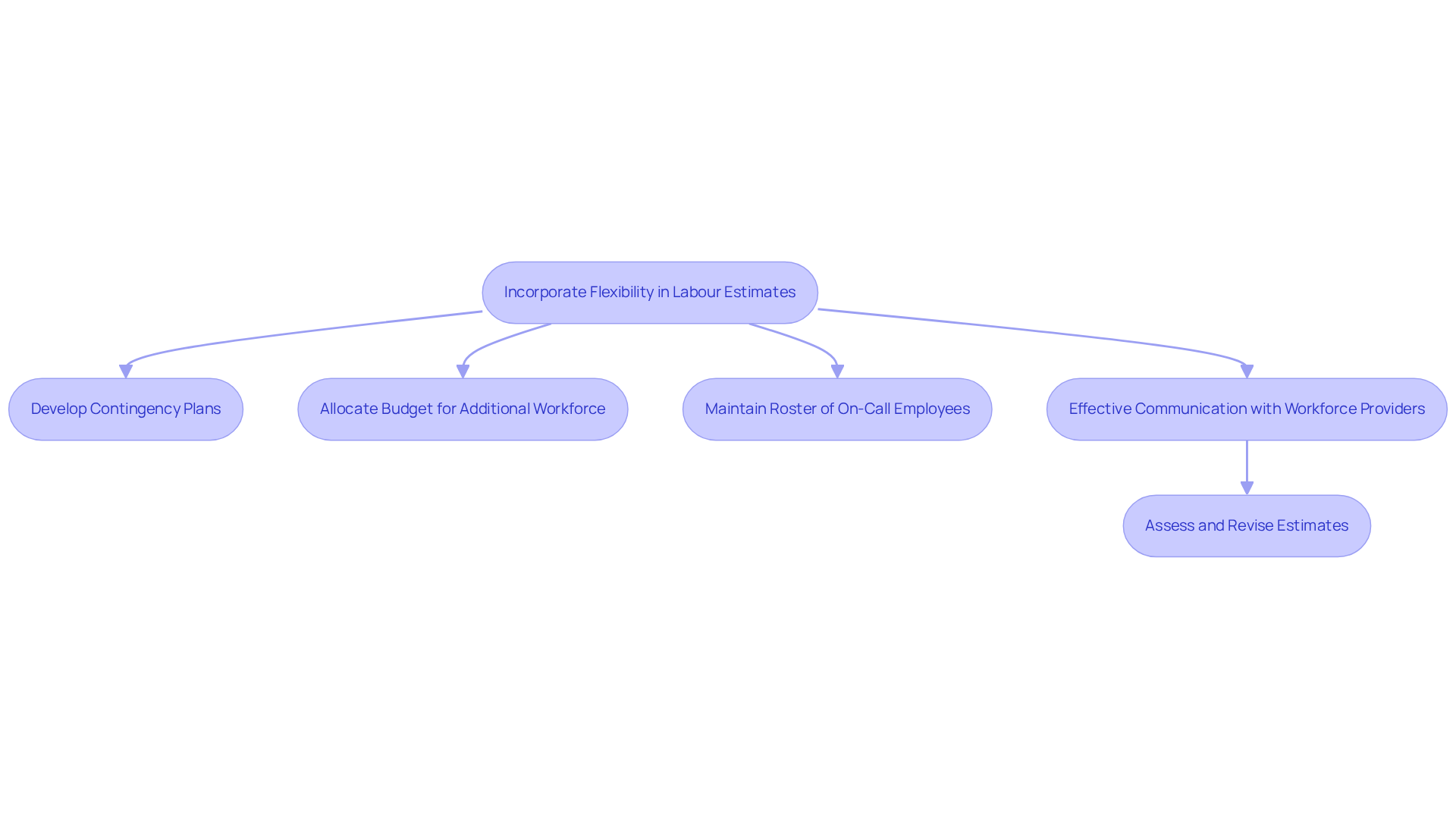 This flowchart shows the steps to ensure flexibility in labor estimates for events. Each box represents a key action or strategy, and the arrows indicate the flow from one step to the next. Follow the path to see how to adapt your workforce planning effectively.