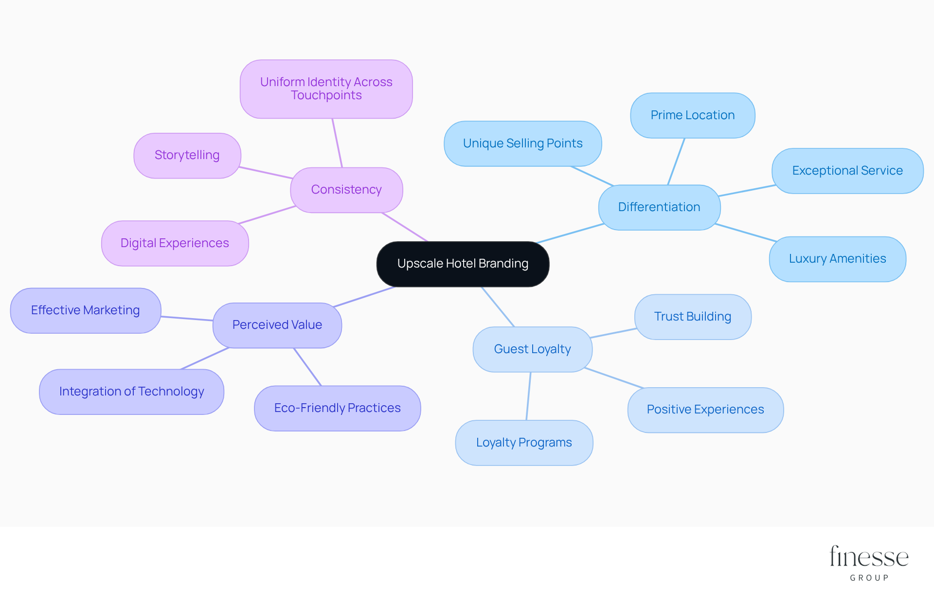 The central node represents the main theme of hotel branding, while the branches illustrate important aspects that contribute to a hotel's identity. Each color-coded branch helps you understand how each component enhances the overall guest experience.