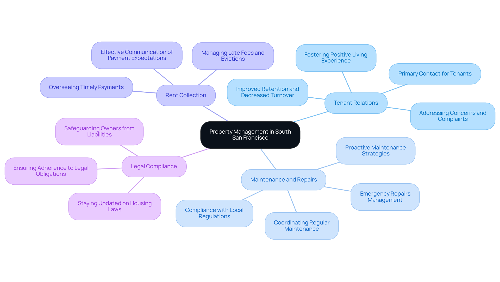This mindmap illustrates the essential roles of property management. Start at the center with the main concept, then explore each branch to understand how these roles contribute to effective property management and tenant satisfaction.