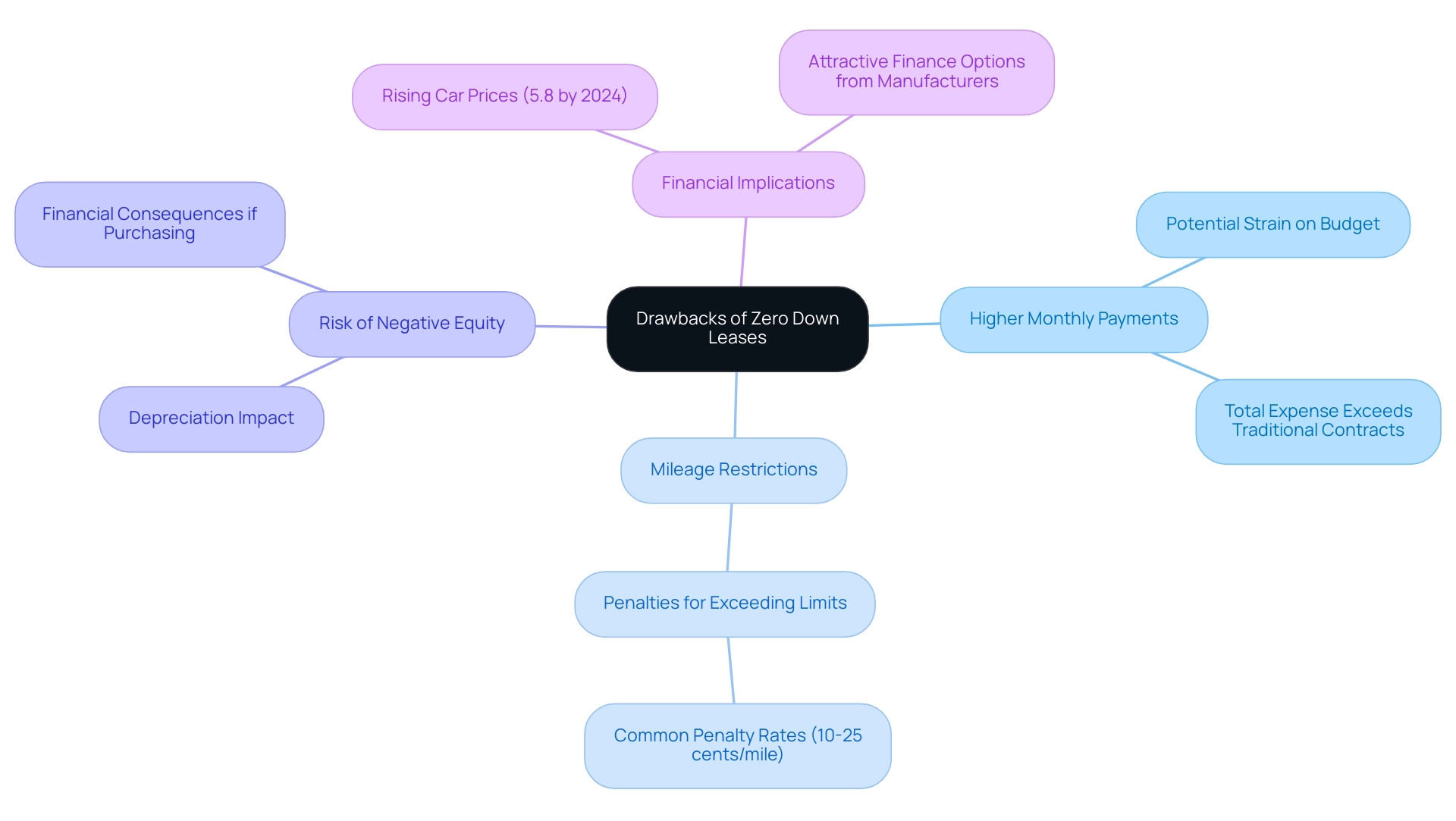 The central node represents the main topic, with branches illustrating key drawbacks and considerations associated with zero down leases.