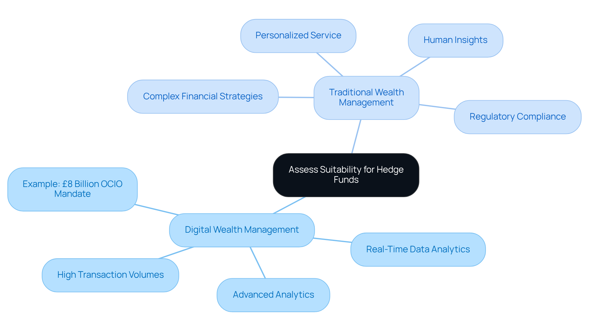 This mindmap illustrates the key differences between digital and traditional wealth management strategies. Each branch represents a major aspect of the approach, with sub-branches detailing specific features or examples. Follow the branches to understand how each method addresses the needs of investment groups. This mindmap illustrates the key differences between digital and traditional wealth management strategies. Each branch represents a major aspect of the approach, with sub-branches detailing specific features or examples. Follow the branches to understand how each method addresses the needs of investment groups.