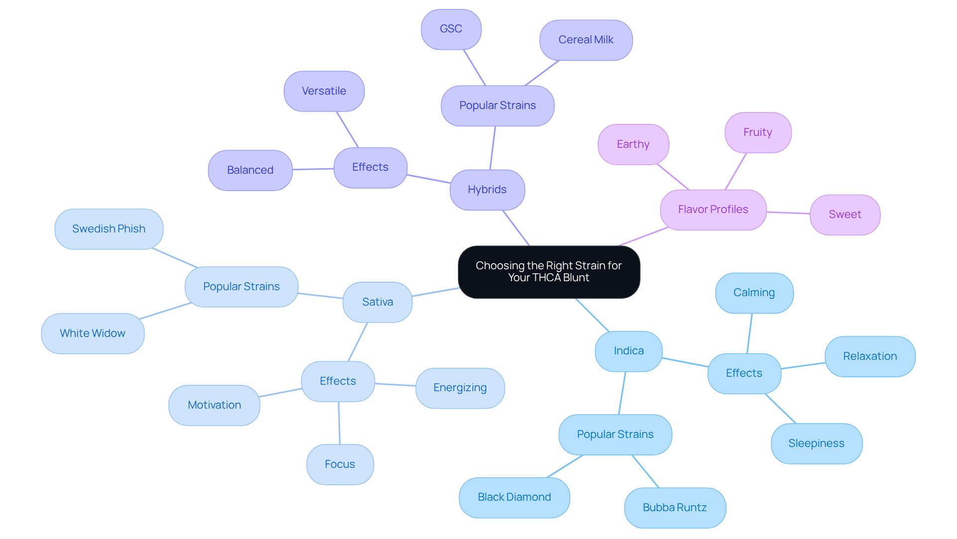 Start at the center with the main topic, then follow the branches to explore different strain types and their effects, as well as the flavor profiles that can enhance your experience. Start at the center with the main topic, then follow the branches to explore different strain types and their effects, as well as the flavor profiles that can enhance your experience.