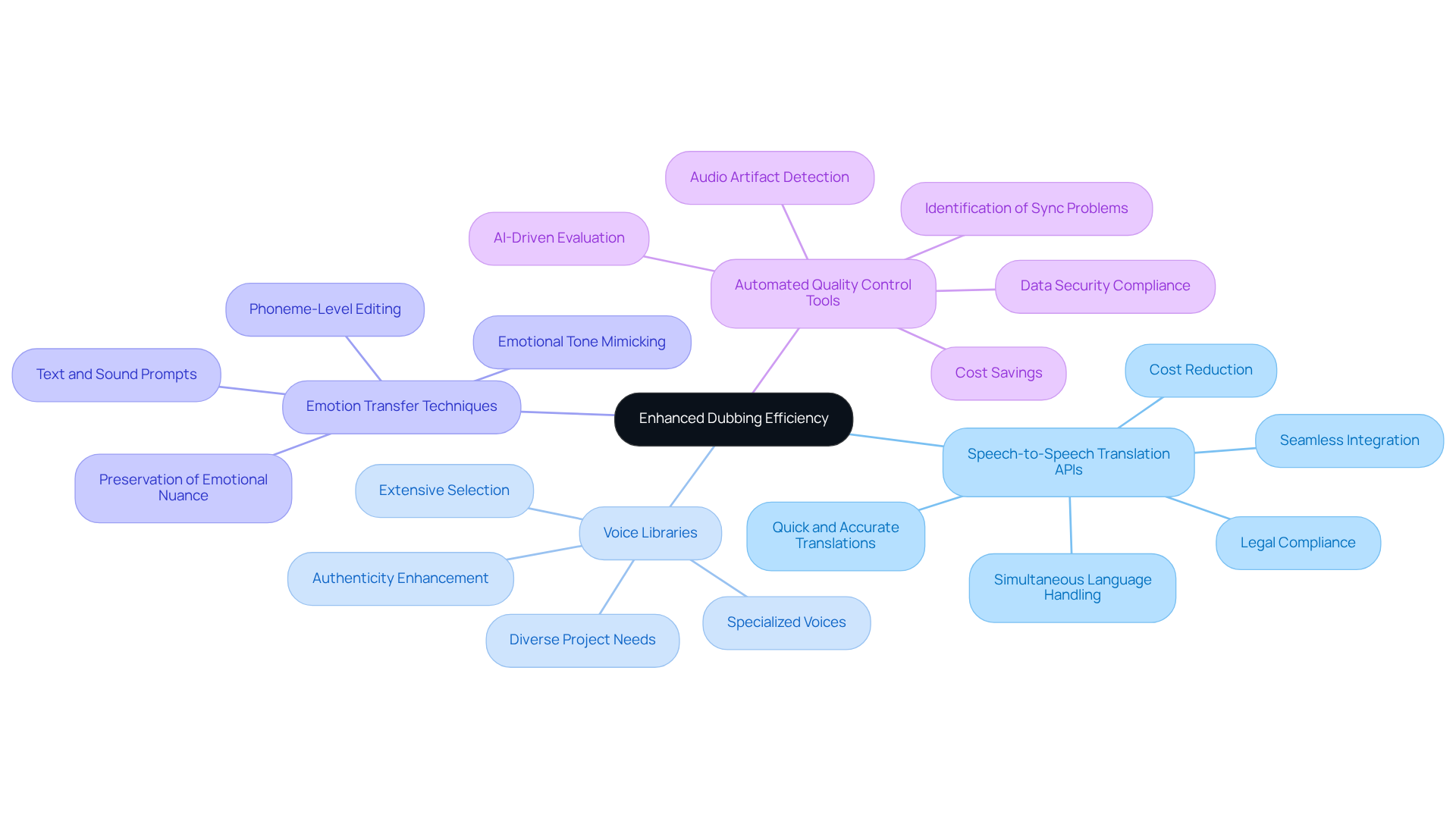 The central node represents the main goal of enhancing dubbing efficiency, while each branch highlights a specific AI tool and its contributions. Follow the branches to explore how each tool supports the dubbing process.