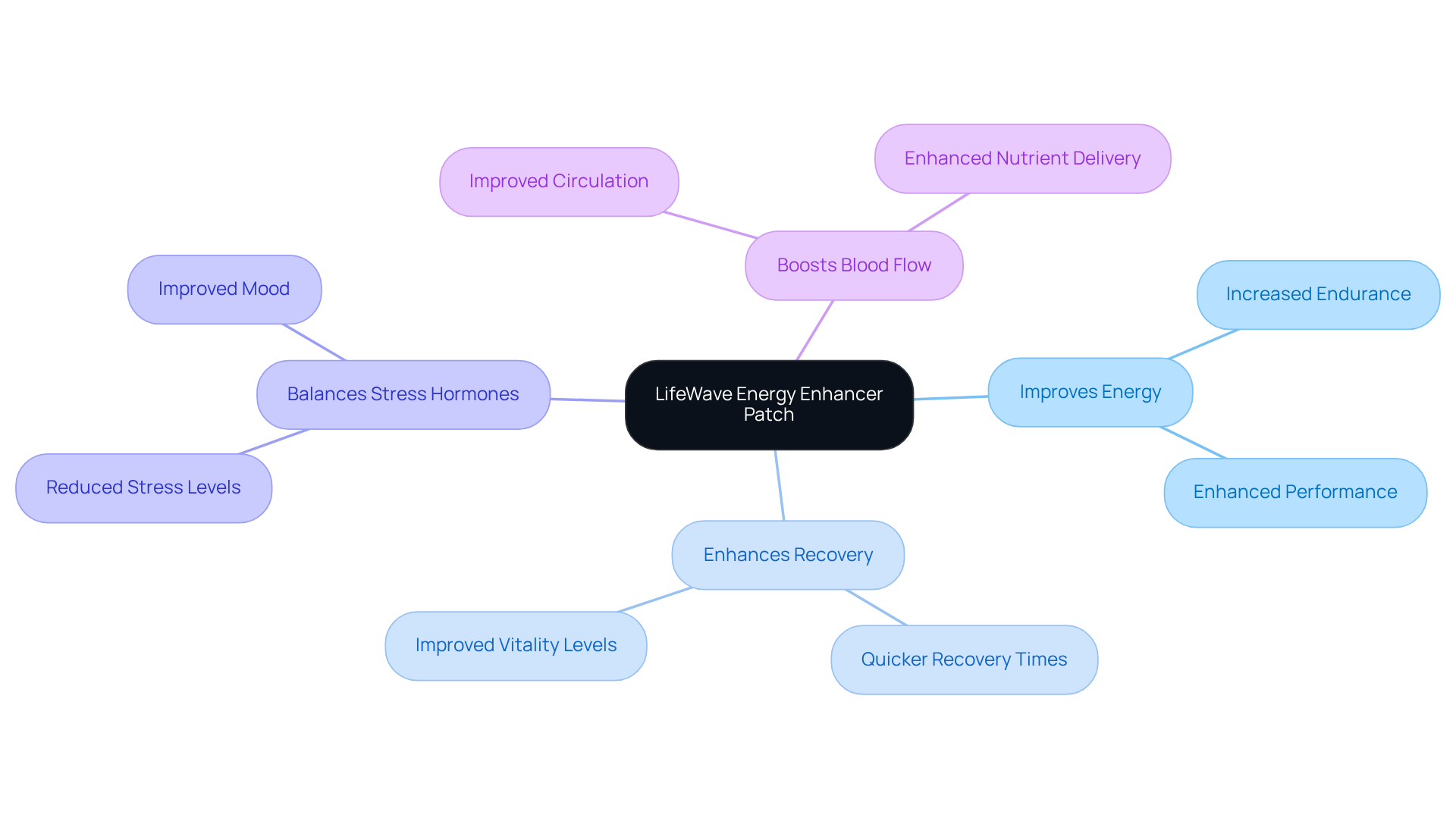 The central node represents the patch itself, while the branches show the various benefits it offers. Each sub-branch provides more detail about how these benefits manifest in users' lives. The central node represents the patch itself, while the branches show the various benefits it offers. Each sub-branch provides more detail about how these benefits manifest in users' lives.