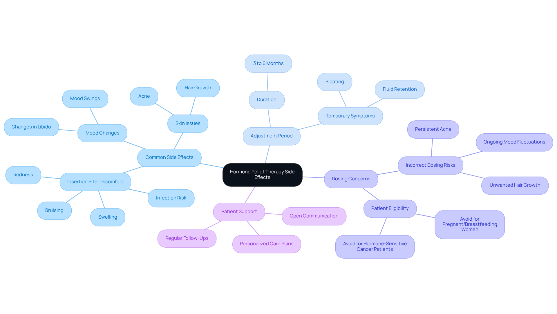 This mindmap starts with the main topic in the center and branches out to show different aspects of hormone pellet therapy. Each branch represents a category of side effects or considerations, helping you see how they relate to the overall treatment experience. This mindmap starts with the main topic in the center and branches out to show different aspects of hormone pellet therapy. Each branch represents a category of side effects or considerations, helping you see how they relate to the overall treatment experience.