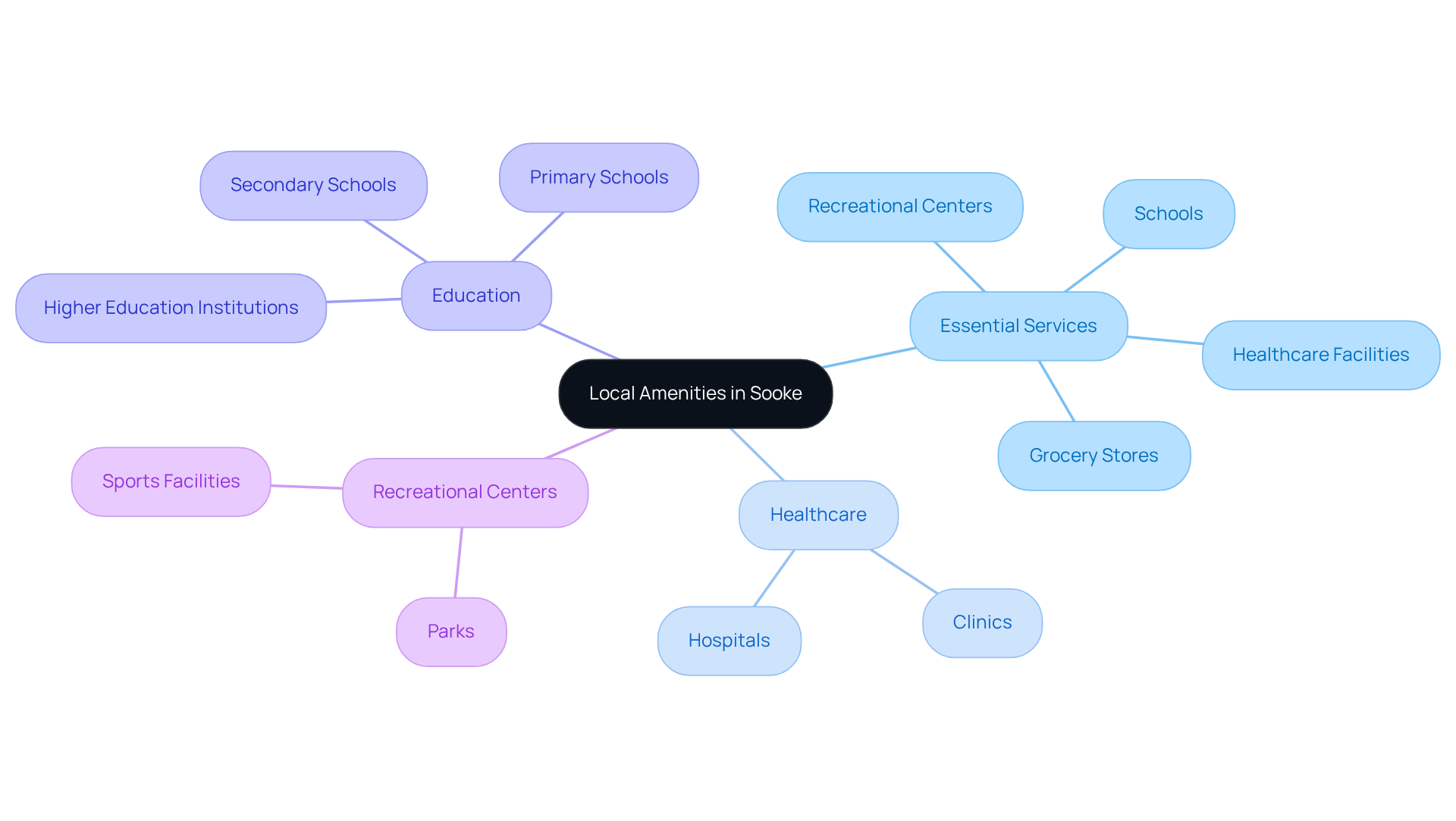 Begin at the center with local amenities, then explore the branches to uncover how each category contributes to the appeal of living in Sooke and influences property values. Begin at the center with local amenities, then explore the branches to uncover how each category contributes to the appeal of living in Sooke and influences property values.