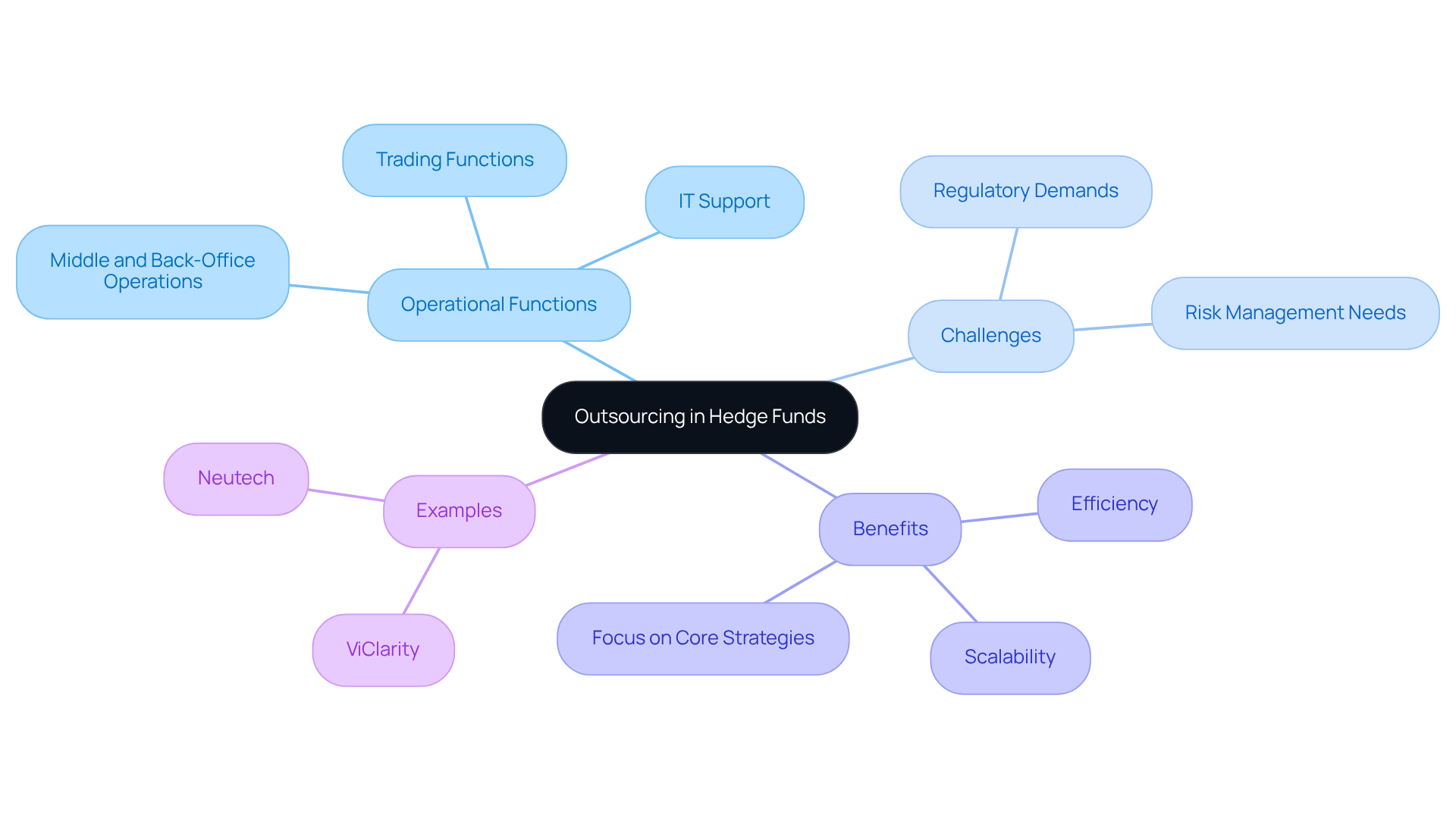 This mindmap illustrates how outsourcing functions in hedge funds can enhance efficiency and compliance. Each branch represents a different aspect of outsourcing, from the services offered to the challenges faced and examples of companies providing these services. Follow the branches to understand how they connect to the central theme.