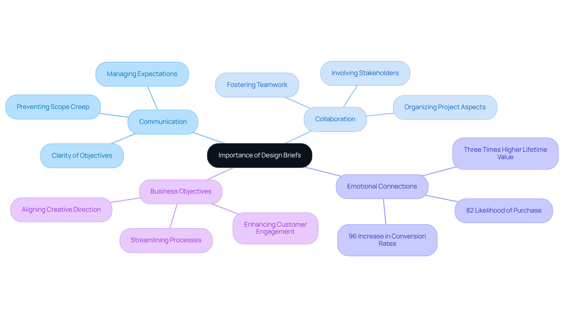 The central node represents the core idea of design briefs. Each branch shows how this concept connects to important factors like communication, collaboration, and emotional engagement, helping brands resonate with their audience.