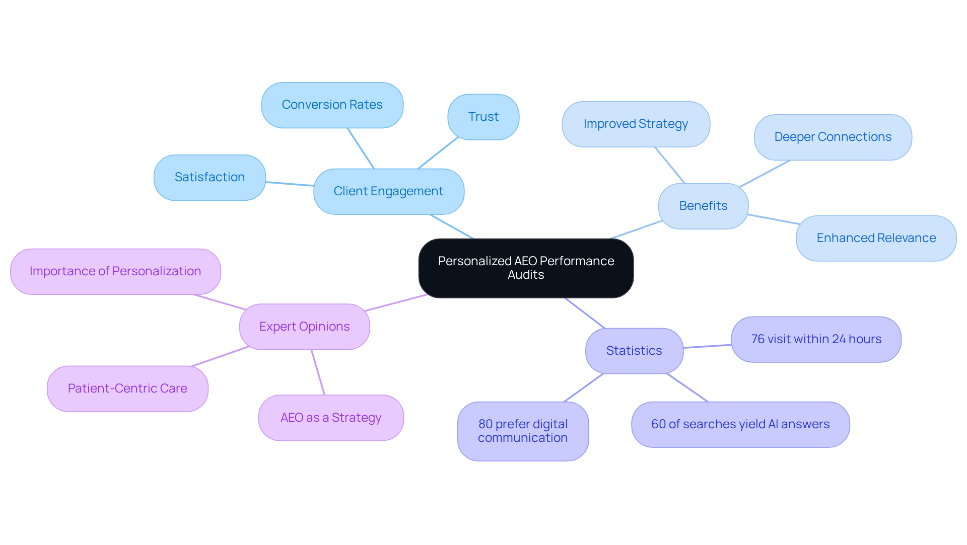The center represents the main topic of personalized audits. Each branch shows how this topic connects to various important aspects like client engagement and statistics, helping you see the bigger picture of why these audits matter.