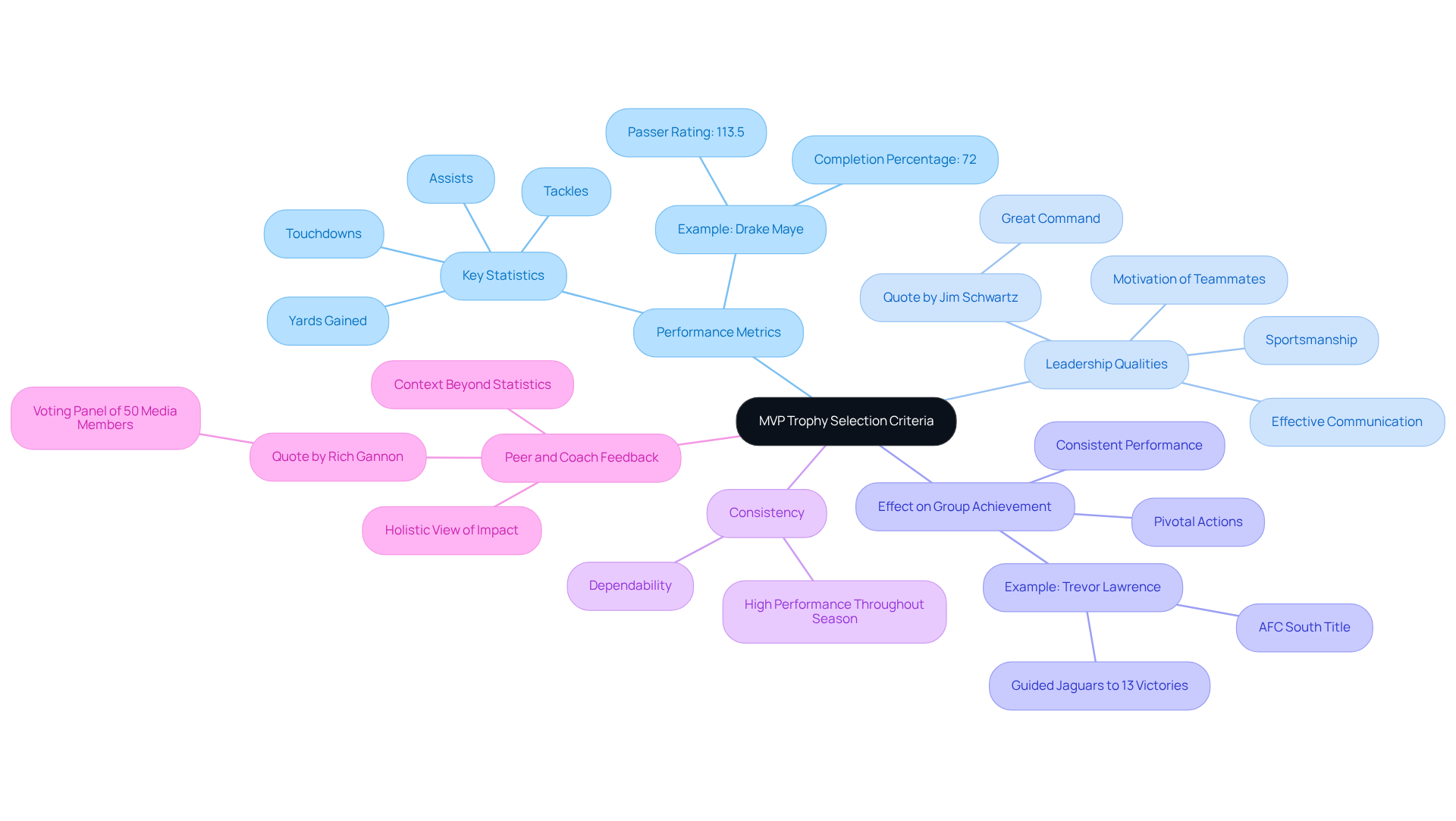 The central node represents the overall goal of selecting MVP trophies. Each branch shows a key criterion for selection, with further details provided in the sub-branches. This layout helps visualize how different factors contribute to the decision-making process.