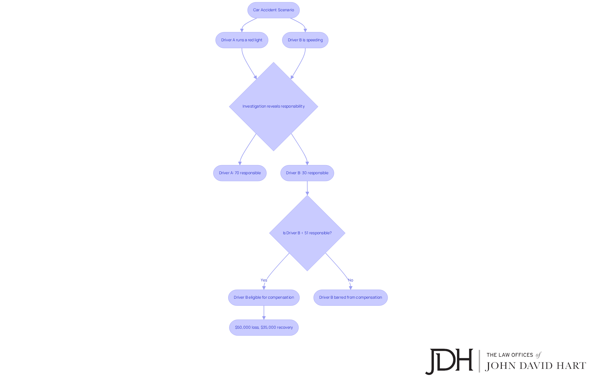 This flowchart shows how responsibility is assessed in a car accident. Follow the arrows to see how the decisions lead to compensation outcomes based on the drivers' levels of fault.