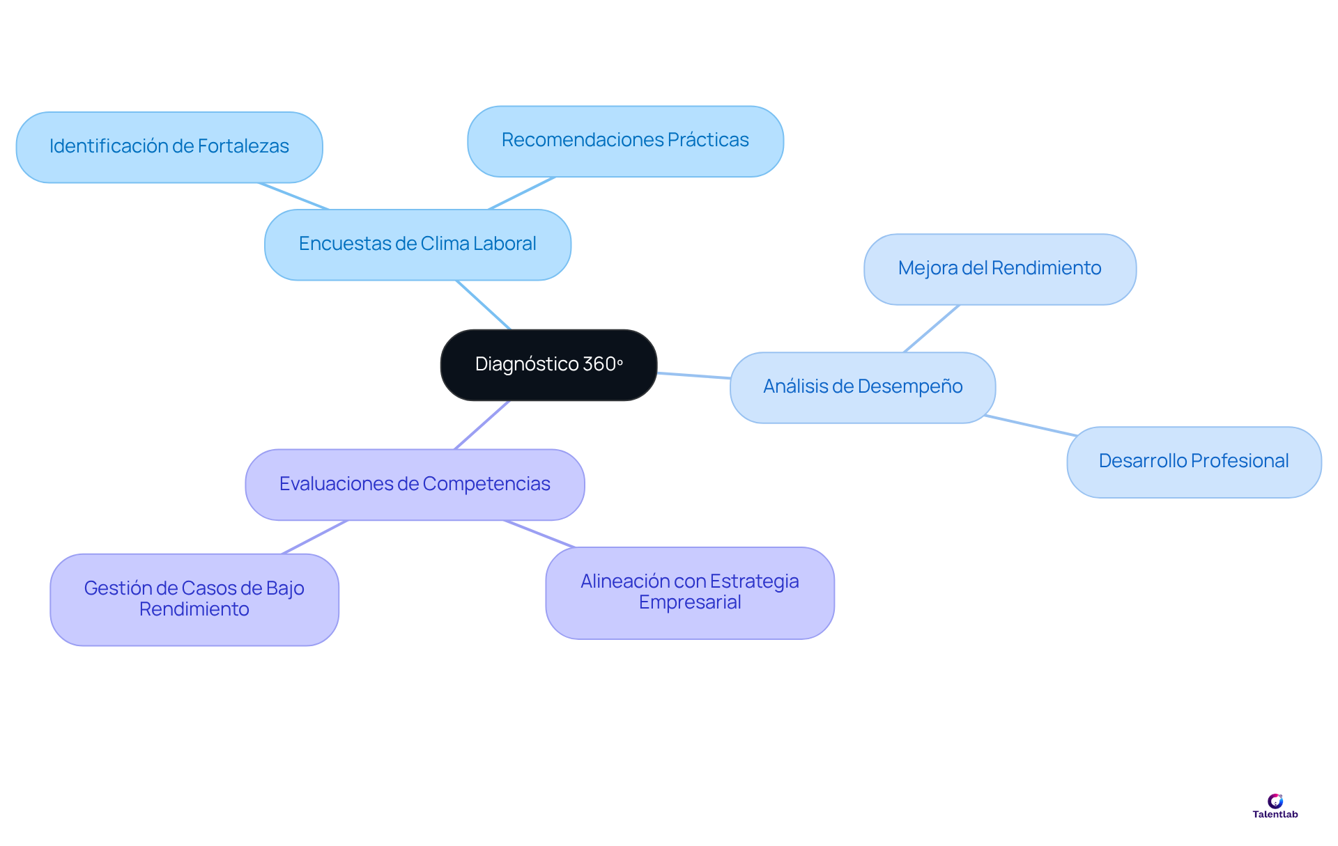 El nodo central representa el diagnóstico 360º, y las ramas muestran las herramientas utilizadas. Cada sub-rama explica cómo cada herramienta ayuda a mejorar el desempeño y la cultura organizacional. El nodo central representa el diagnóstico 360º, y las ramas muestran las herramientas utilizadas. Cada sub-rama explica cómo cada herramienta ayuda a mejorar el desempeño y la cultura organizacional.