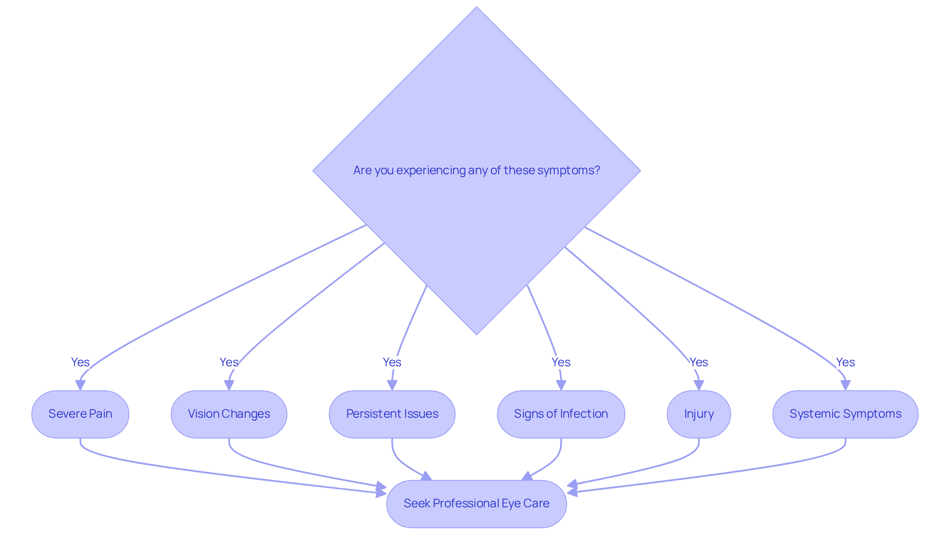 This flowchart helps you decide if you need to see an eye care professional. Start at the top and follow the arrows based on your symptoms. If you see any of the signs listed, it's time to reach out for help! This flowchart helps you decide if you need to see an eye care professional. Start at the top and follow the arrows based on your symptoms. If you see any of the signs listed, it's time to reach out for help!