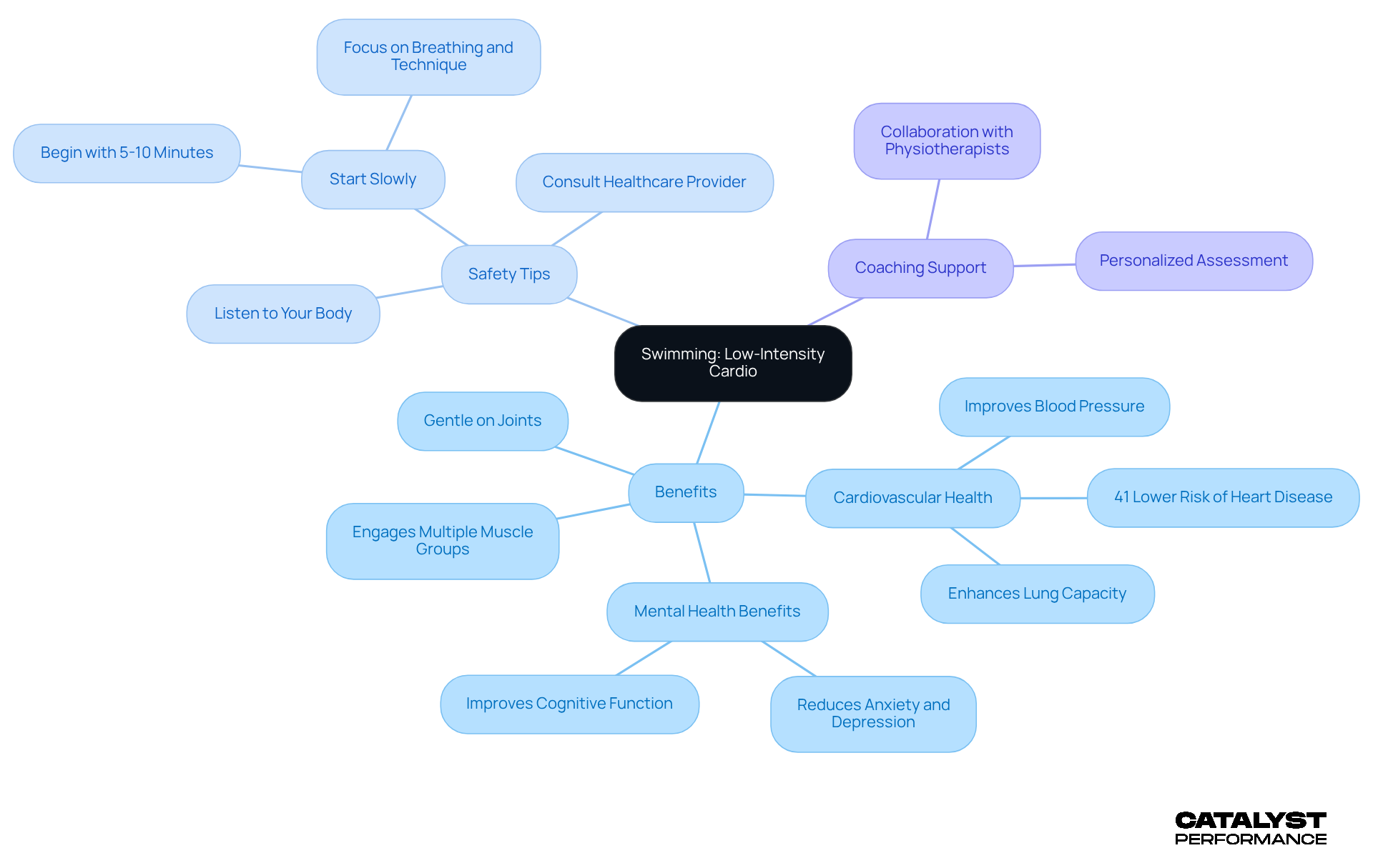 The central node represents swimming as a workout. Each branch shows different aspects: benefits of swimming, important safety tips, and the support provided by coaches. Follow the branches to explore how swimming can fit into your fitness journey.
