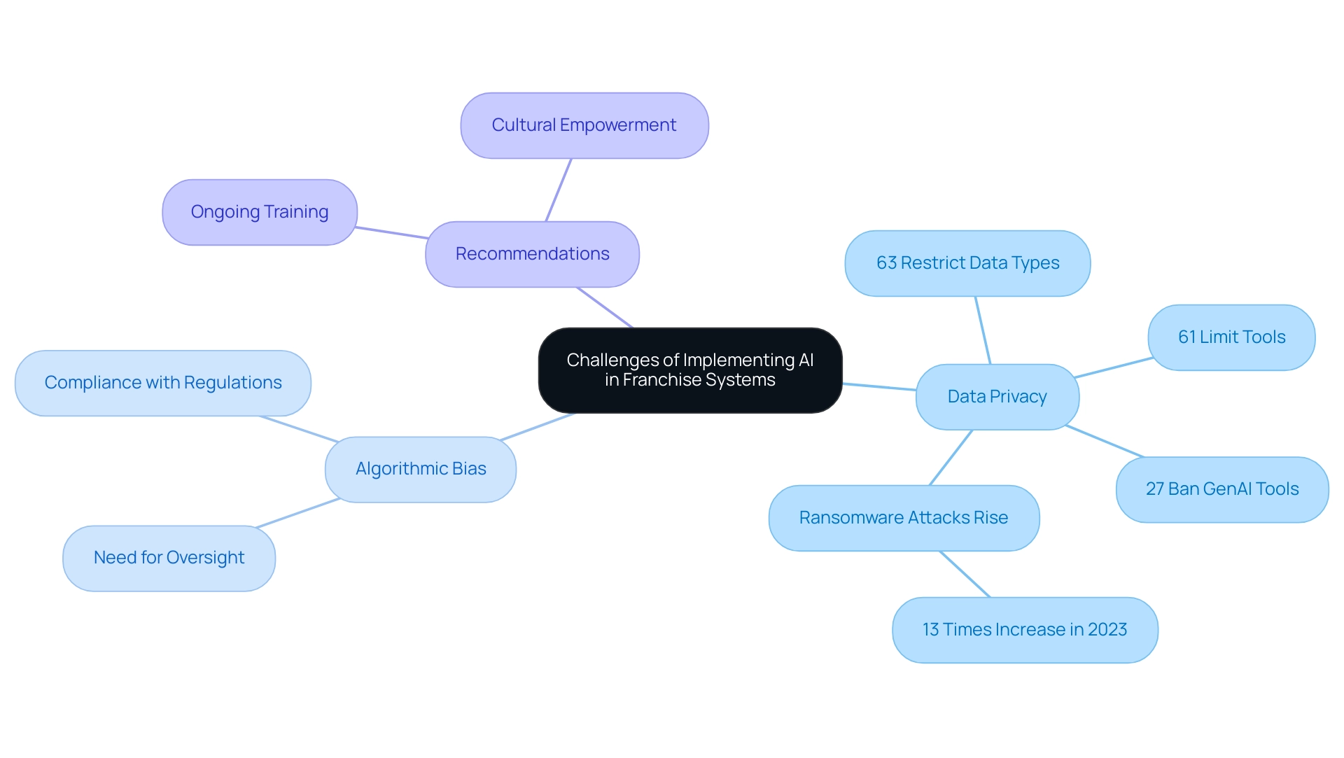 The central node represents the overarching challenges, with branches for specific issues and recommendations. Different colors indicate main categories (data privacy and algorithmic bias), while statistics are represented as sub-nodes under their respective categories.