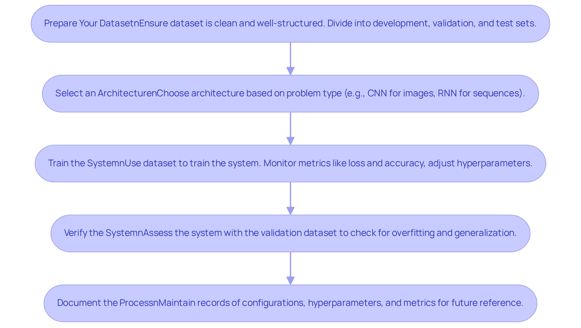 Each box represents a critical step in training an AI system. Follow the arrows to see how each step leads to the next for a successful training process.