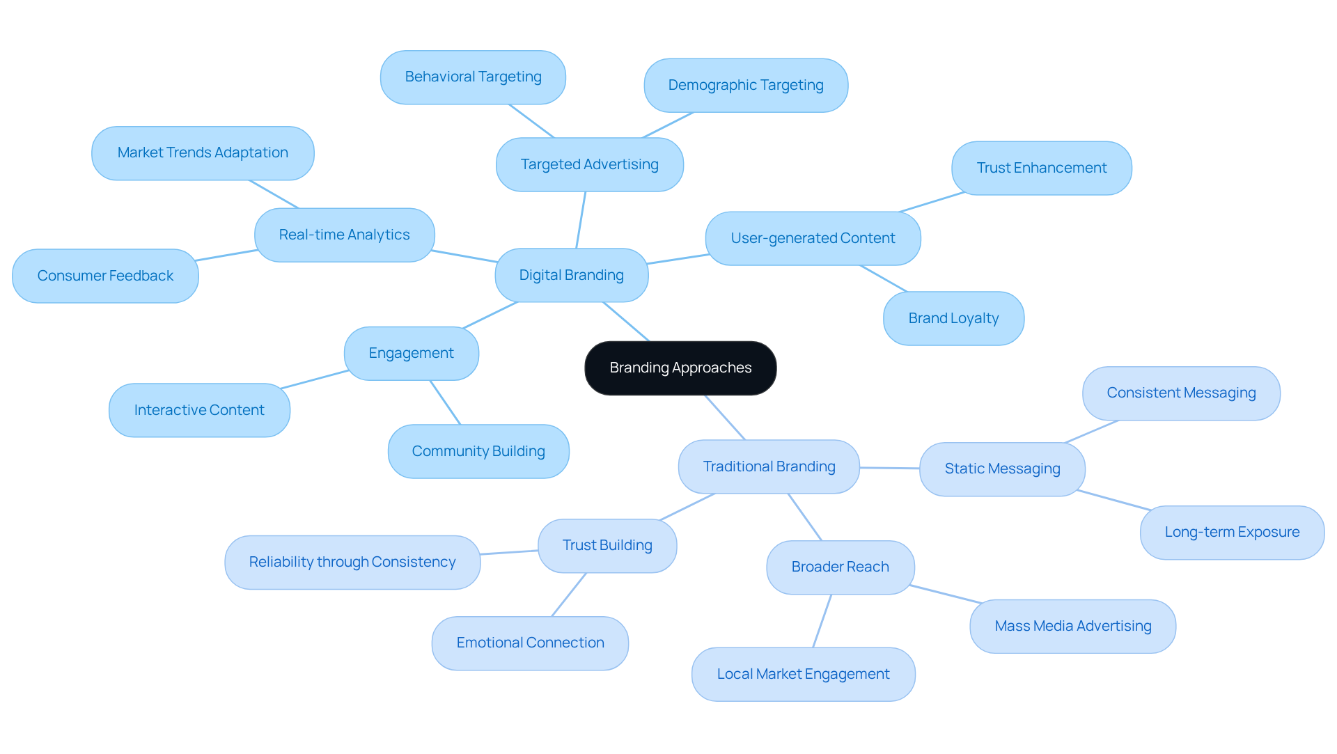 The central node represents the overall topic of branding approaches. The branches show the key characteristics of each type, helping you understand how they differ and what makes each effective.