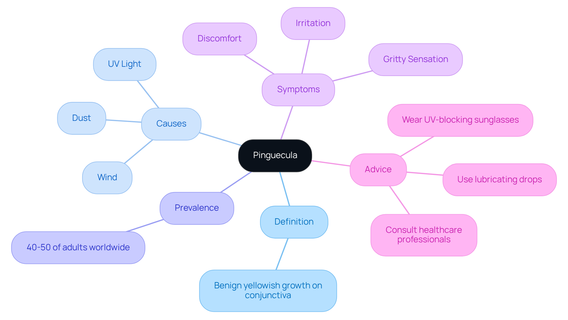 This mindmap starts with the main topic, pinguecula, and branches out to show its definition, causes, how common it is, symptoms, and advice for those affected. Each branch helps you see how these aspects are connected, making it easier to understand the condition as a whole.