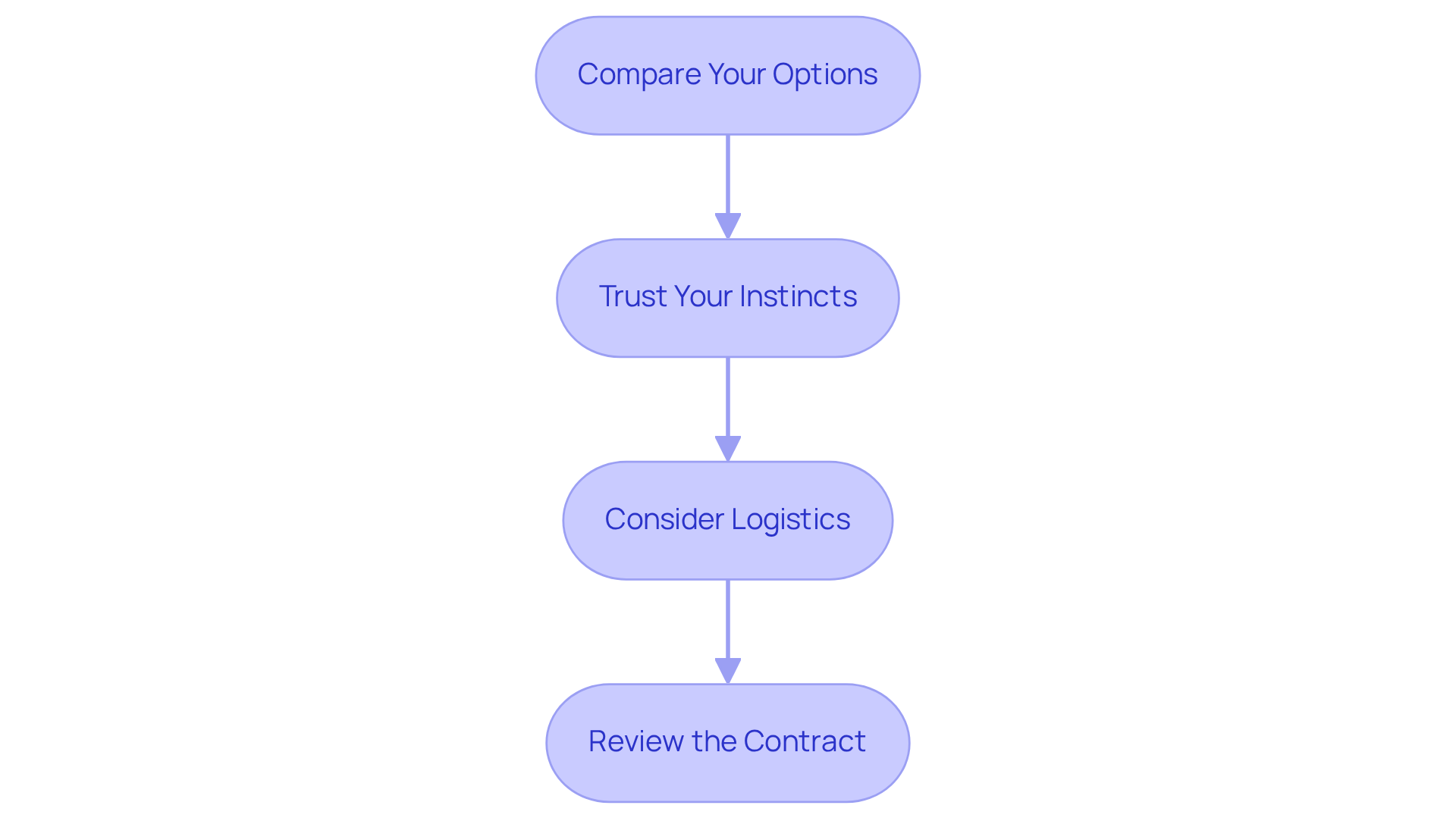Follow the arrows to see the steps you should take when deciding on a lawyer. Each box represents an important action to help you make an informed choice. Follow the arrows to see the steps you should take when deciding on a lawyer. Each box represents an important action to help you make an informed choice.