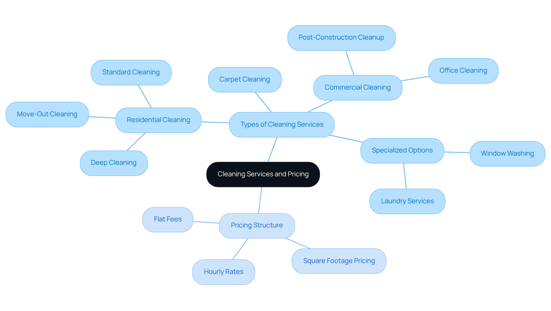 The central node represents the overall topic, while branches indicate different types of cleaning services and pricing strategies. Follow the lines to see the connection between services and how they can be priced.