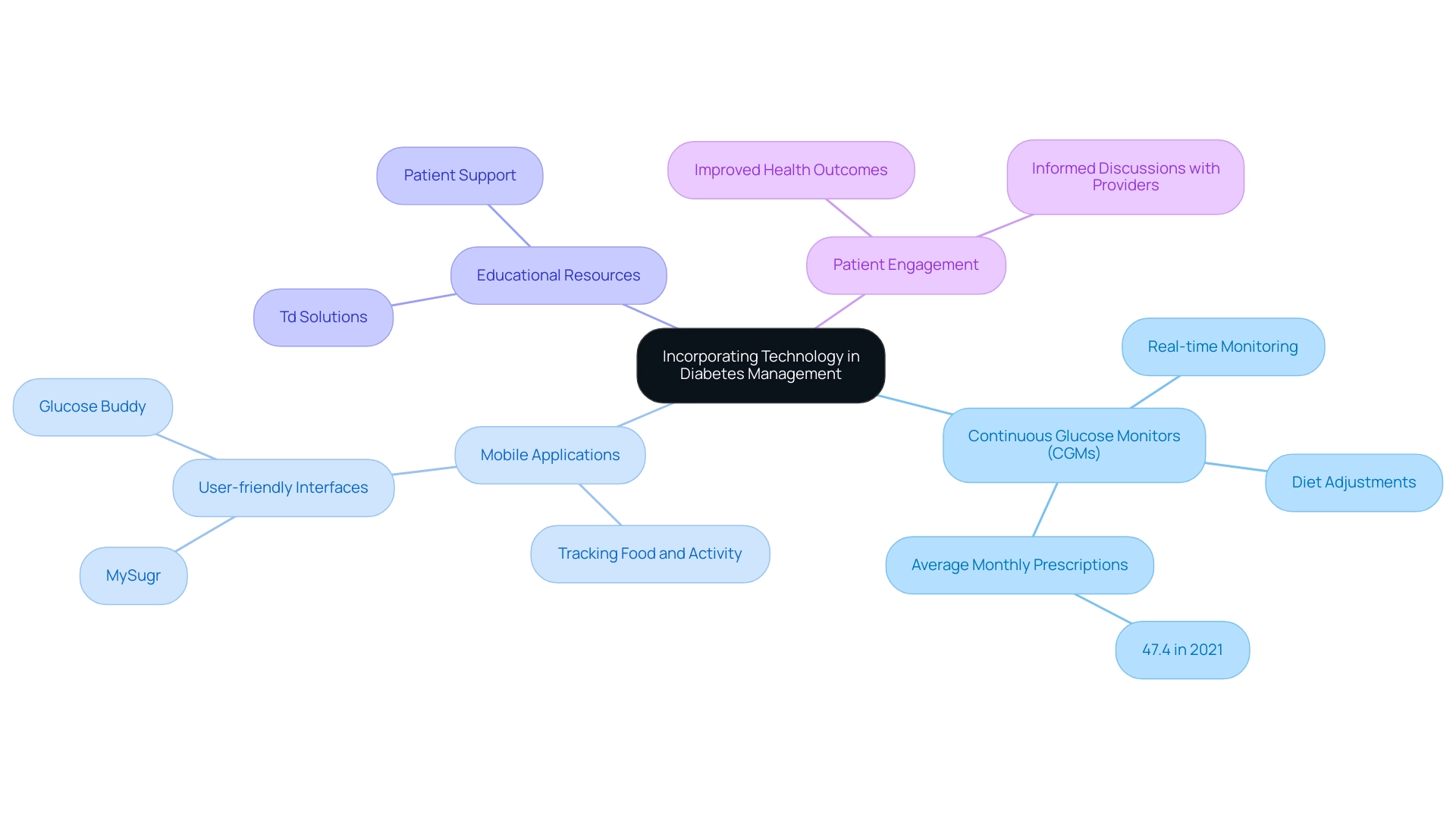 The central node represents the overall theme, while branches represent key areas of technology, their benefits, and related educational resources.