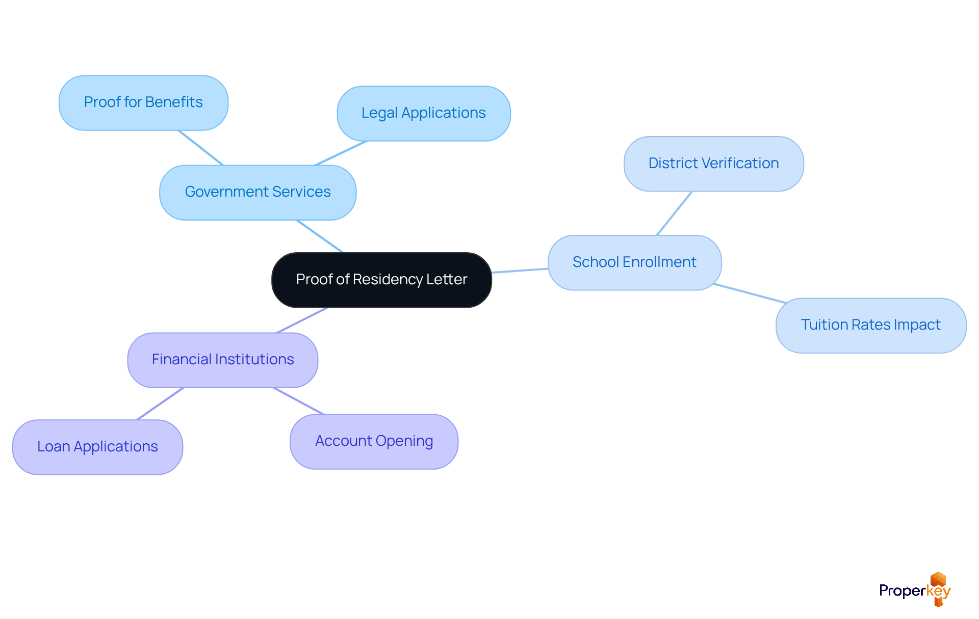 This mindmap illustrates the various uses of a proof of residency letter. Start at the center with the main idea, then follow the branches to see how it serves different needs, like government services, schools, and banks. Each branch highlights why this document is important in those contexts.