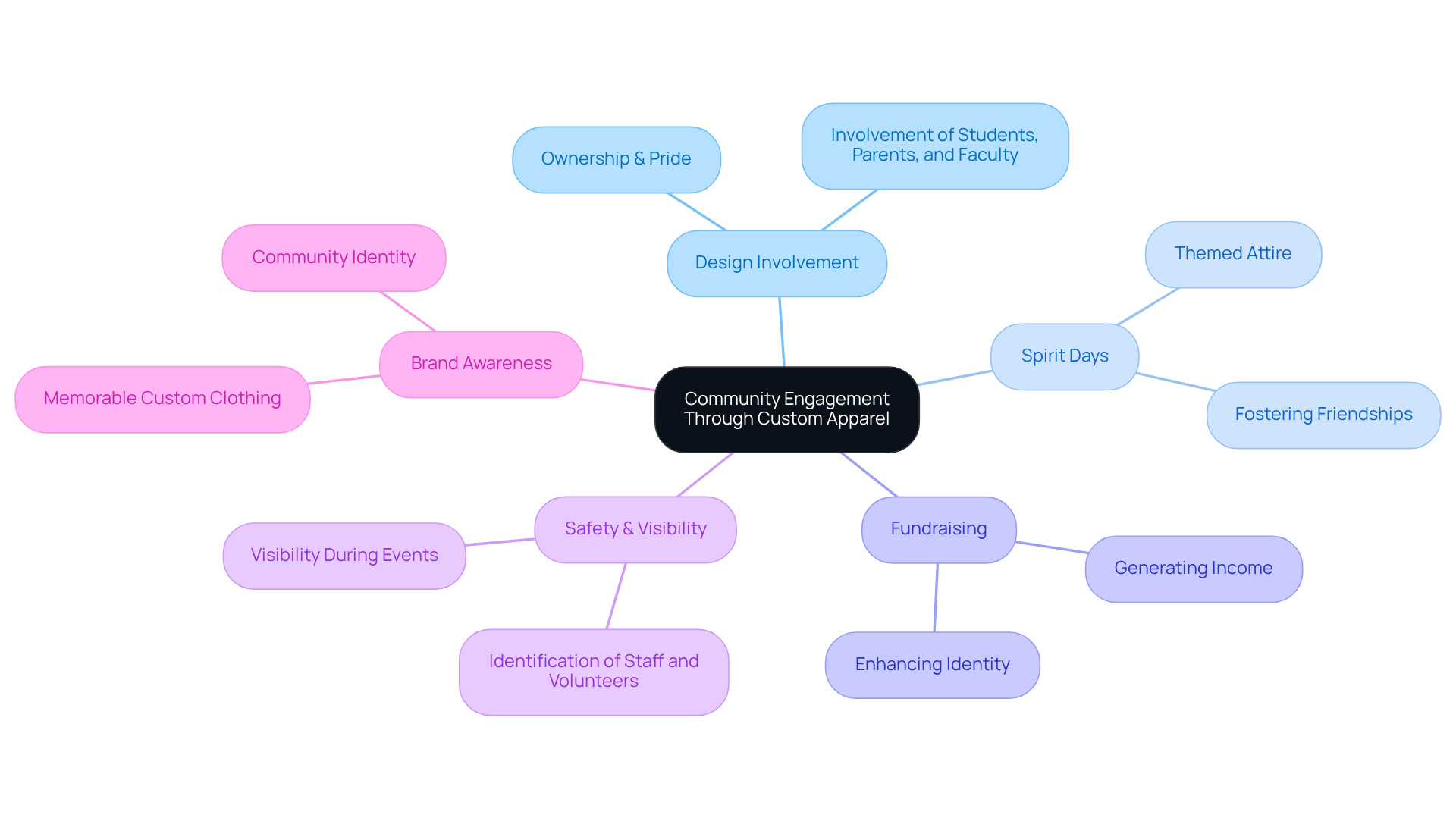 Start at the center with the main theme, then explore the branches that show how custom apparel connects to various aspects of community engagement and school spirit. Start at the center with the main theme, then explore the branches that show how custom apparel connects to various aspects of community engagement and school spirit.