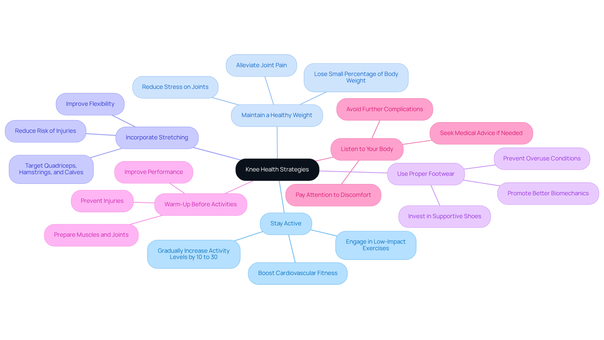 The central node represents the overall goal of maintaining knee health. Each branch shows a different strategy, and the sub-branches provide specific tips or benefits related to that strategy. This layout helps you see how each action contributes to better knee health.
