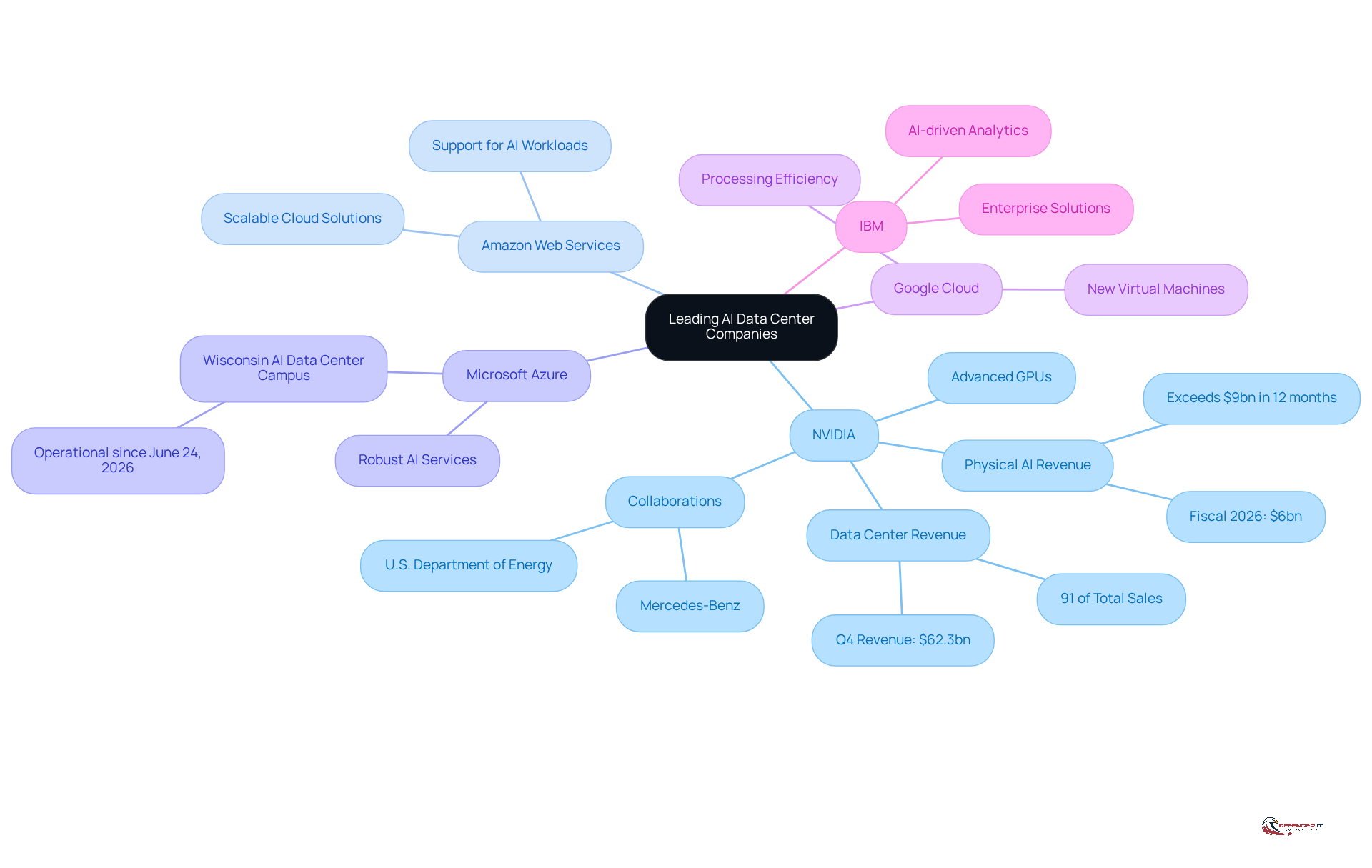 This mindmap illustrates the key players in the AI data center industry. Each branch represents a company, and the sub-branches highlight their specific contributions and innovations in AI infrastructure. This mindmap illustrates the key players in the AI data center industry. Each branch represents a company, and the sub-branches highlight their specific contributions and innovations in AI infrastructure.