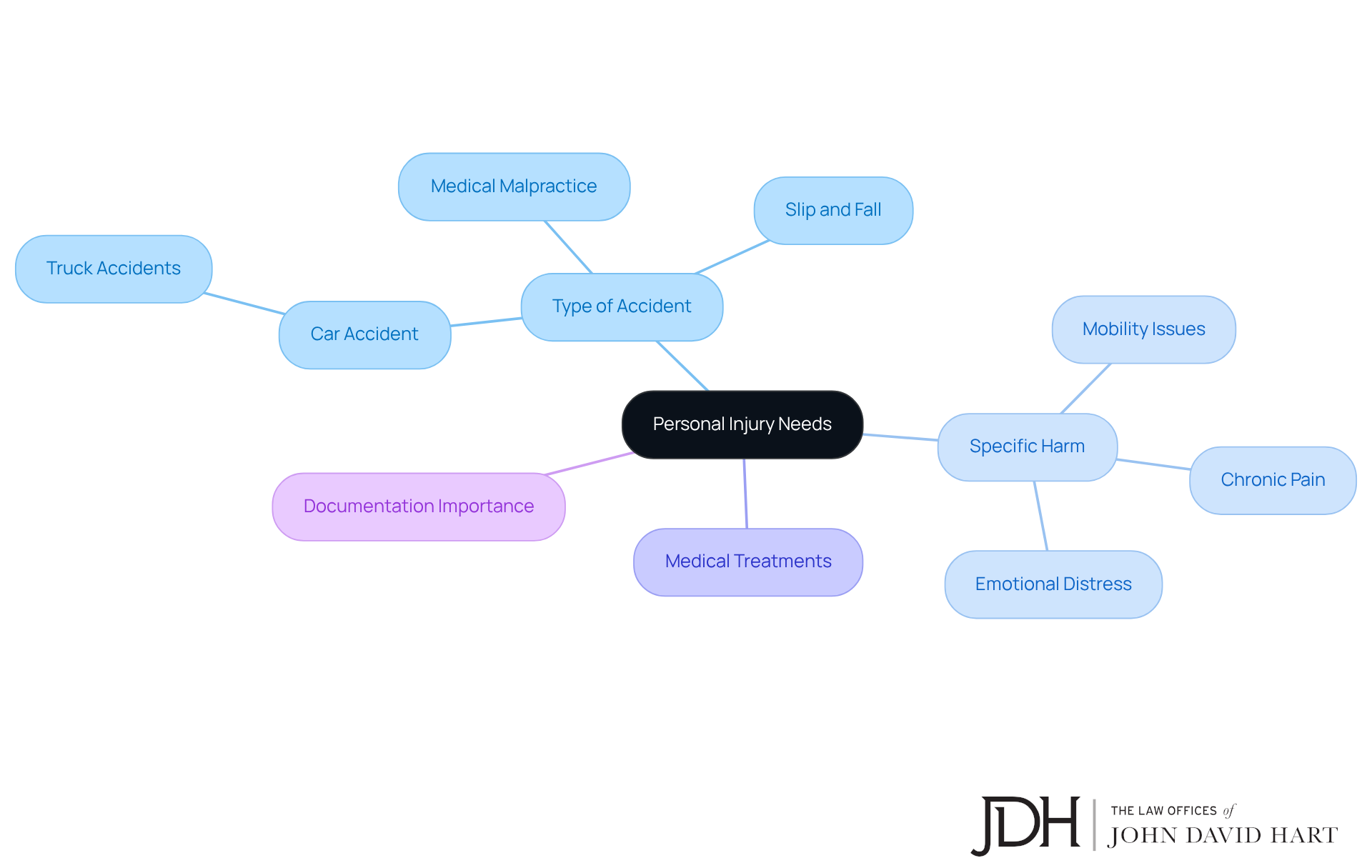 The central node represents your overall personal injury needs, while the branches show different factors to consider. Each sub-branch provides specific examples or categories related to those factors.