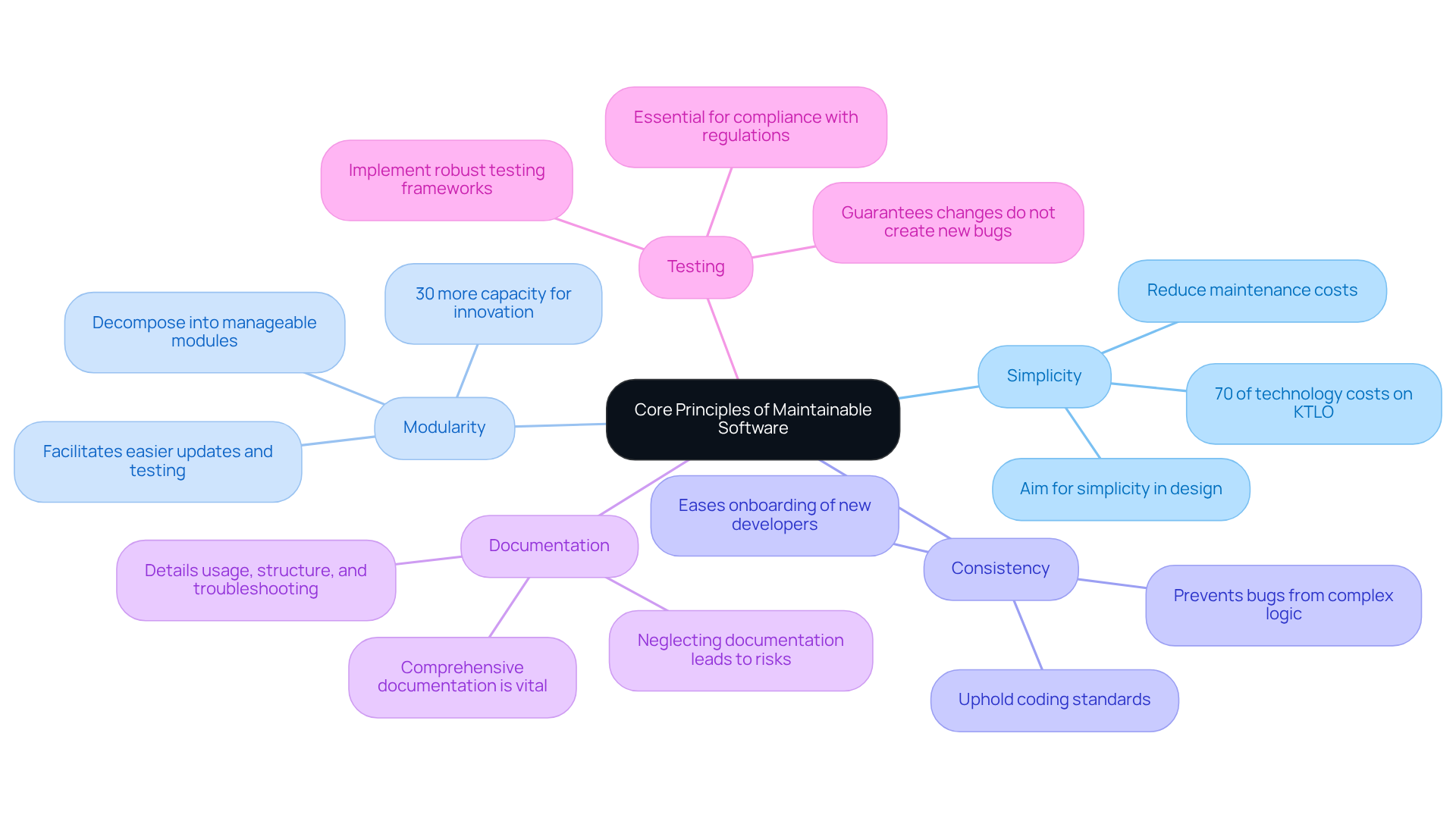 This mindmap starts with the main idea at the center and branches out to show the five key principles of maintainable software. Each branch represents a principle, and the sub-branches provide additional details about why each principle is important. Follow the branches to understand how these principles contribute to creating effective and long-lasting financial applications.