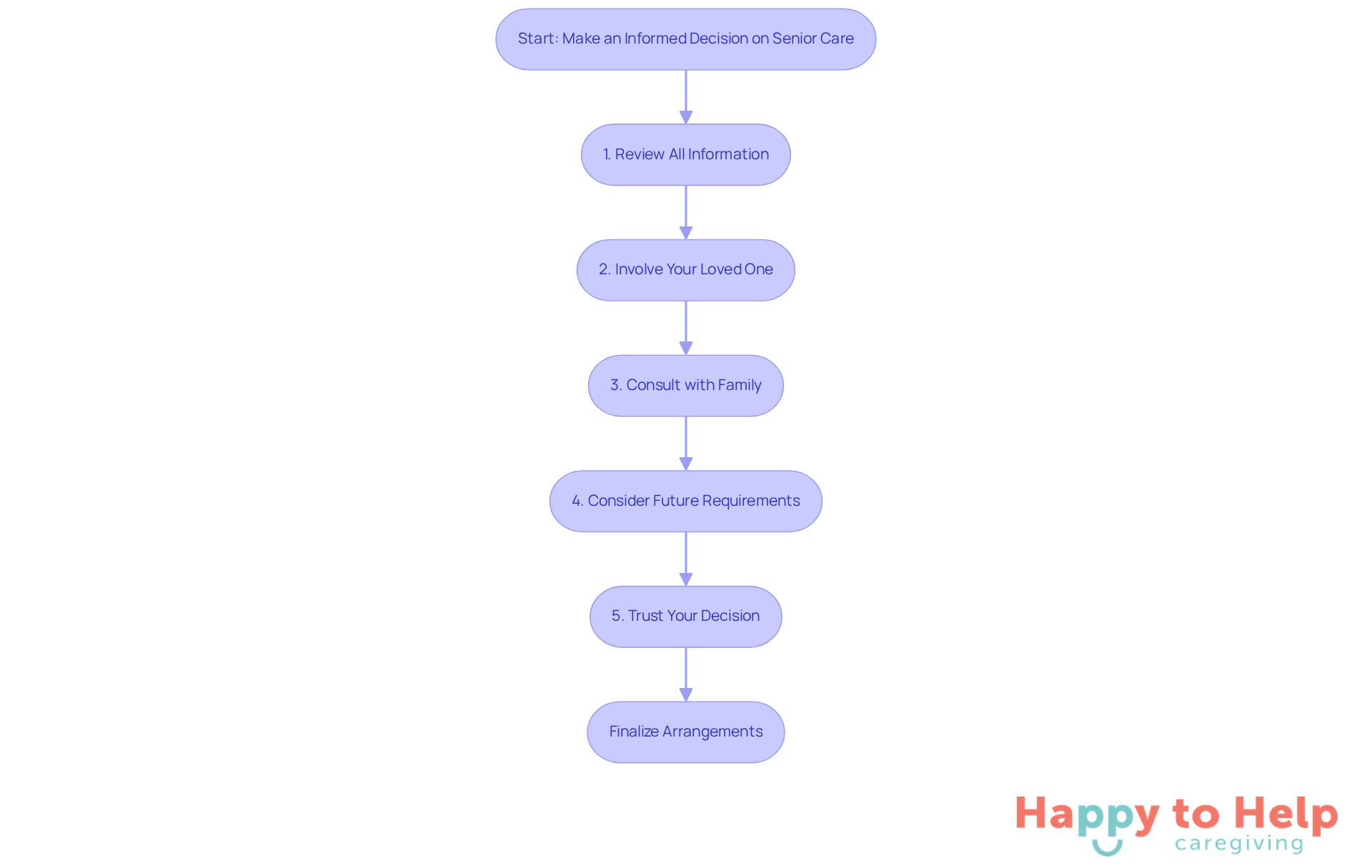 Each box represents a step in the decision-making process. Follow the arrows to see how each step leads to the next, guiding you toward a well-informed choice for senior care.