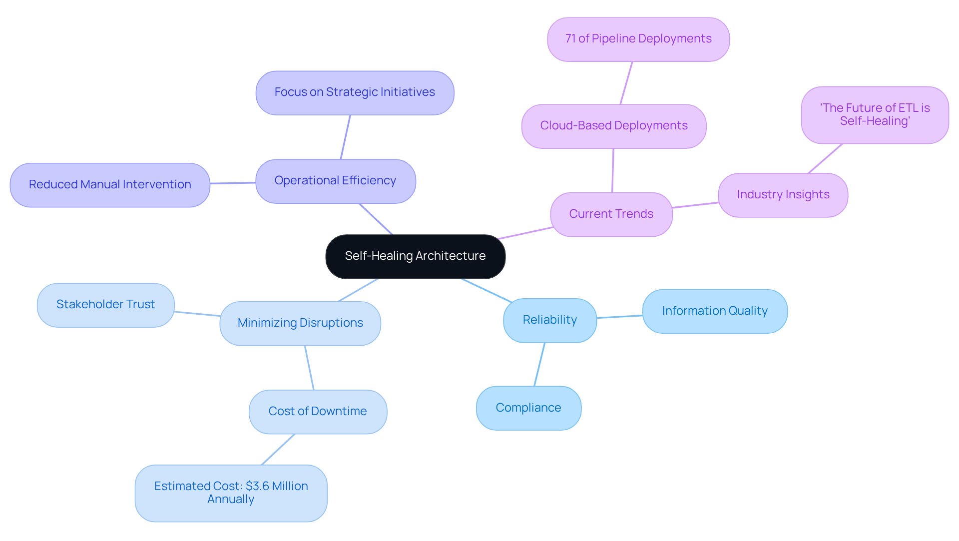 The central node represents the main concept, while the branches show the various benefits and trends associated with self-healing architecture. Each color-coded branch helps you easily identify different aspects of the topic. The central node represents the main concept, while the branches show the various benefits and trends associated with self-healing architecture. Each color-coded branch helps you easily identify different aspects of the topic.