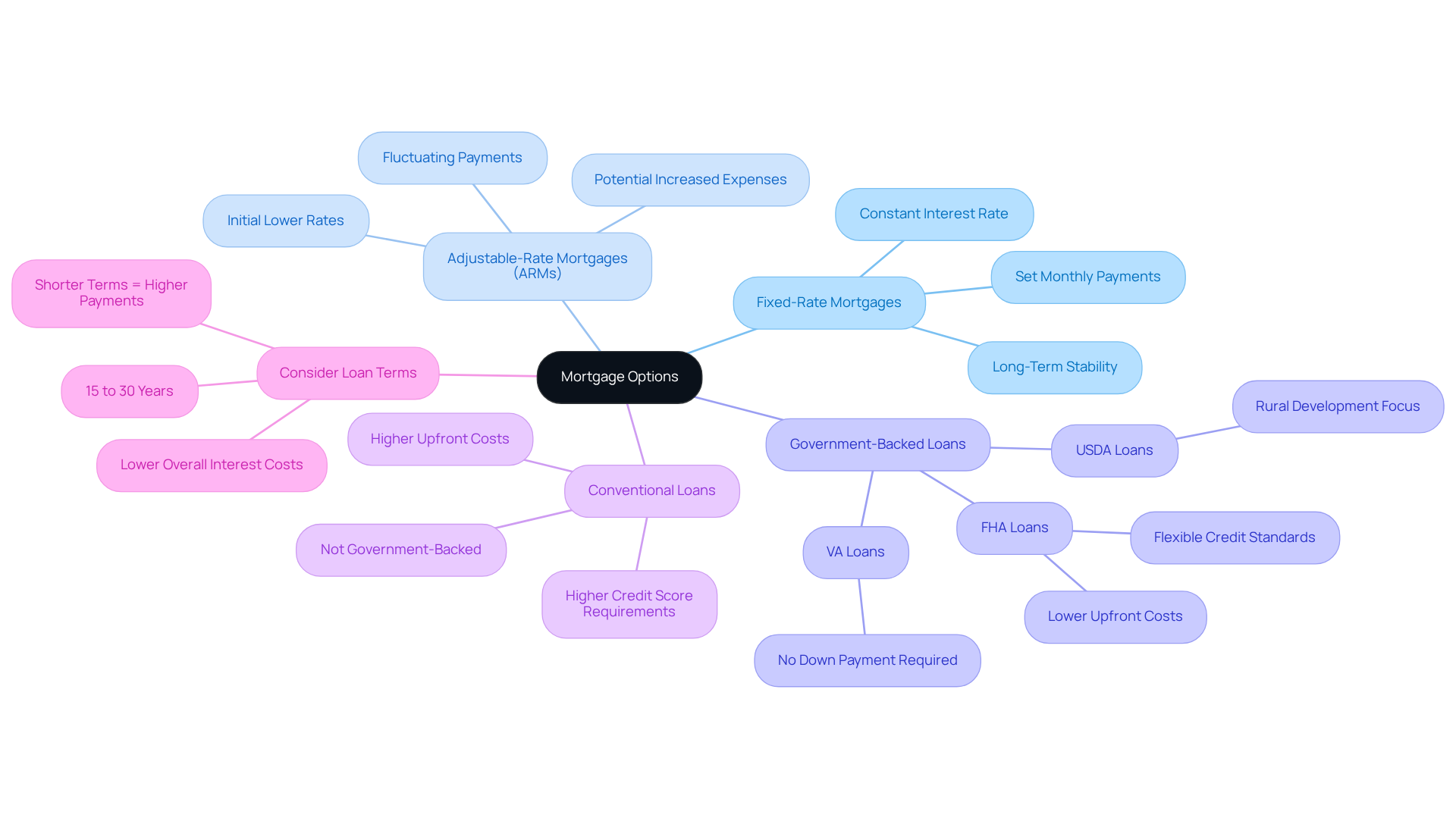 The central node represents the main topic of mortgage options. Each branch shows a different type of mortgage, with further details on what makes each one unique. This helps you see how each option can affect your financial decisions.