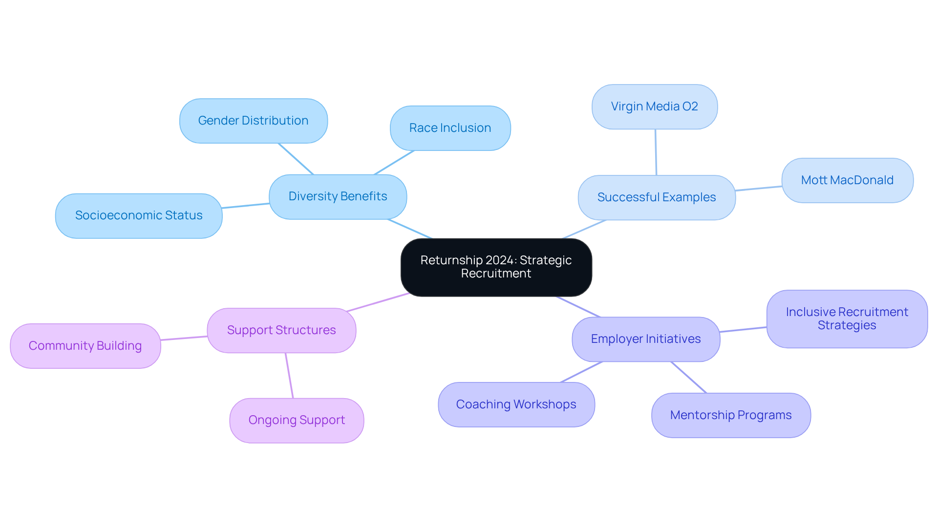 This mindmap illustrates how returnship programs can impact recruitment strategies. Follow the branches from the central idea to see how they contribute to diversity, examples of success, and the initiatives organizations can undertake. This mindmap illustrates how returnship programs can impact recruitment strategies. Follow the branches from the central idea to see how they contribute to diversity, examples of success, and the initiatives organizations can undertake.