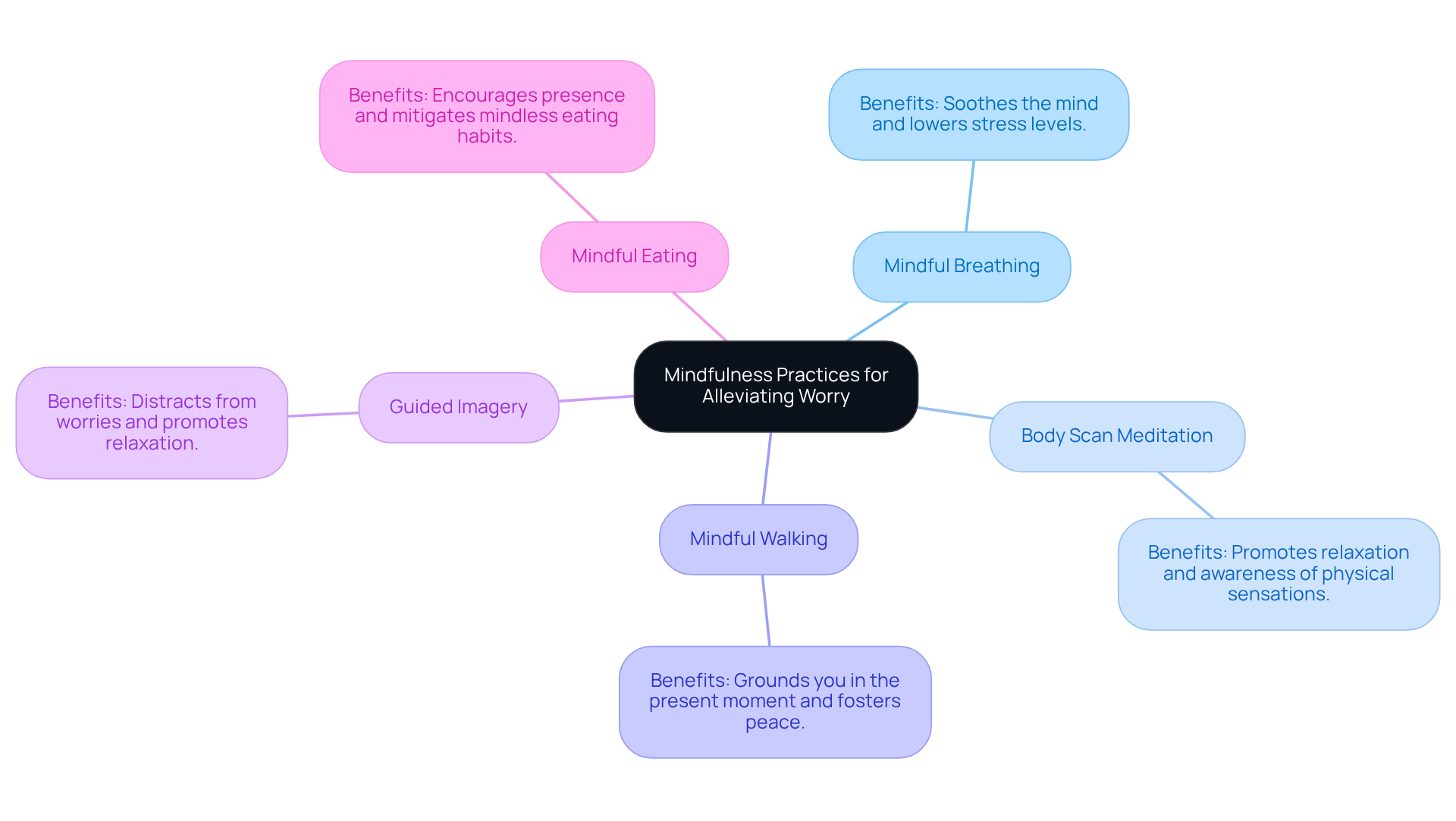 This mindmap illustrates various mindfulness techniques that can help reduce anxiety. Each branch represents a different practice, and the sub-branches provide insights into how these practices can benefit your mental health. Follow the branches to explore how each technique contributes to a more peaceful and present state of mind.