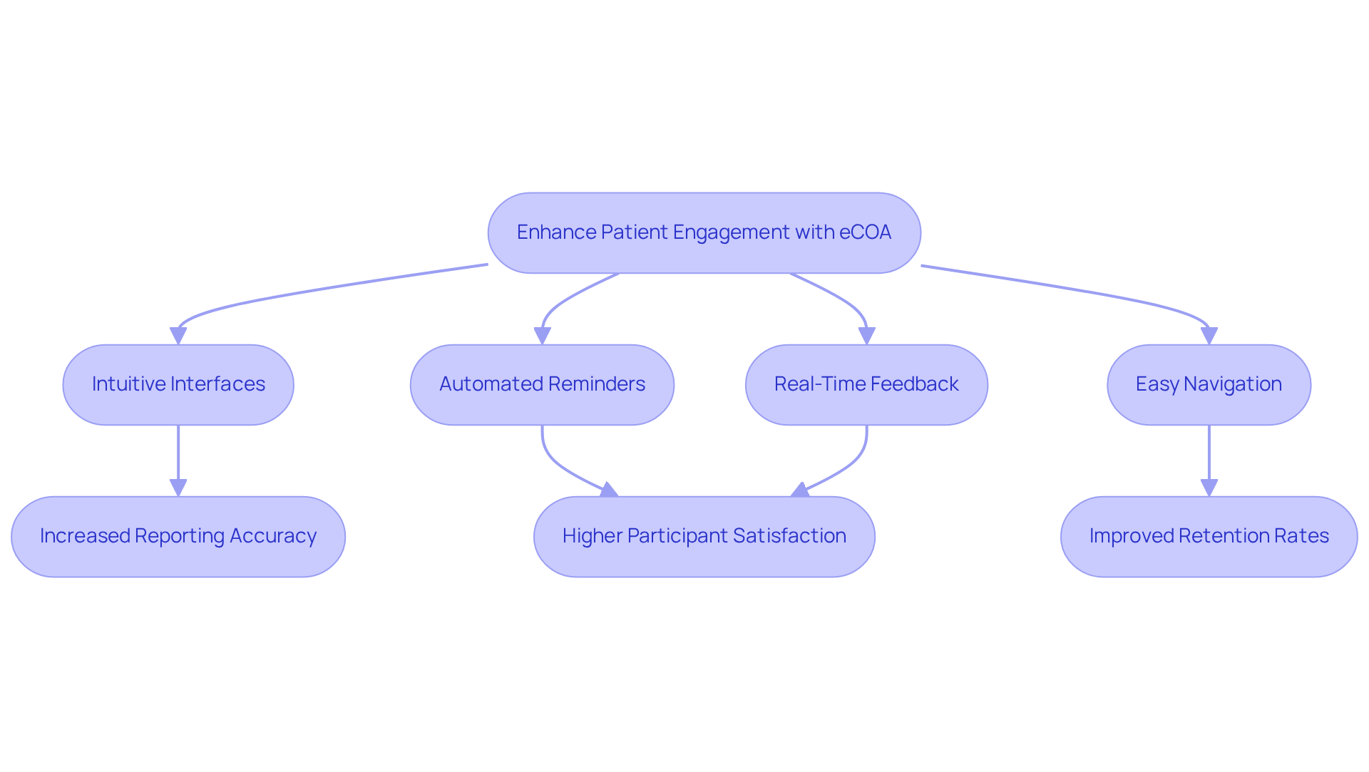 This flowchart shows how different features of electronic clinical outcome assessments contribute to better patient engagement and outcomes. Follow the arrows to see how each feature leads to positive results in clinical research. This flowchart shows how different features of electronic clinical outcome assessments contribute to better patient engagement and outcomes. Follow the arrows to see how each feature leads to positive results in clinical research.