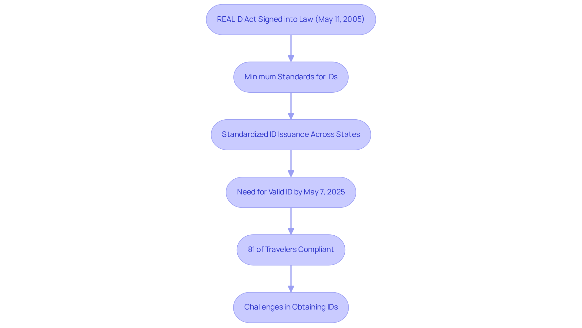 Follow the arrows to see how the REAL ID Act was established and what steps are necessary for compliance. Each box represents a key point in the process, from the signing of the Act to the challenges faced by applicants.