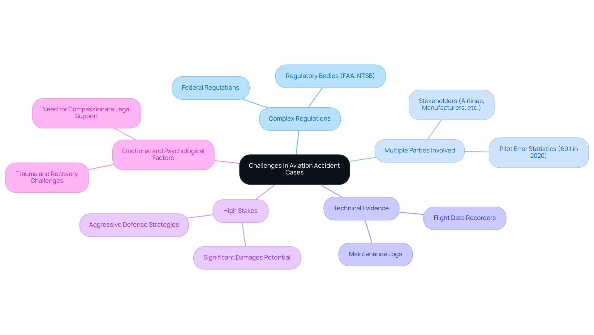 This mindmap illustrates the various challenges faced in aviation accident cases. Each branch represents a different challenge, and the sub-branches provide more details or examples related to that challenge. Follow the branches to understand how these challenges interconnect and impact victims. This mindmap illustrates the various challenges faced in aviation accident cases. Each branch represents a different challenge, and the sub-branches provide more details or examples related to that challenge. Follow the branches to understand how these challenges interconnect and impact victims.