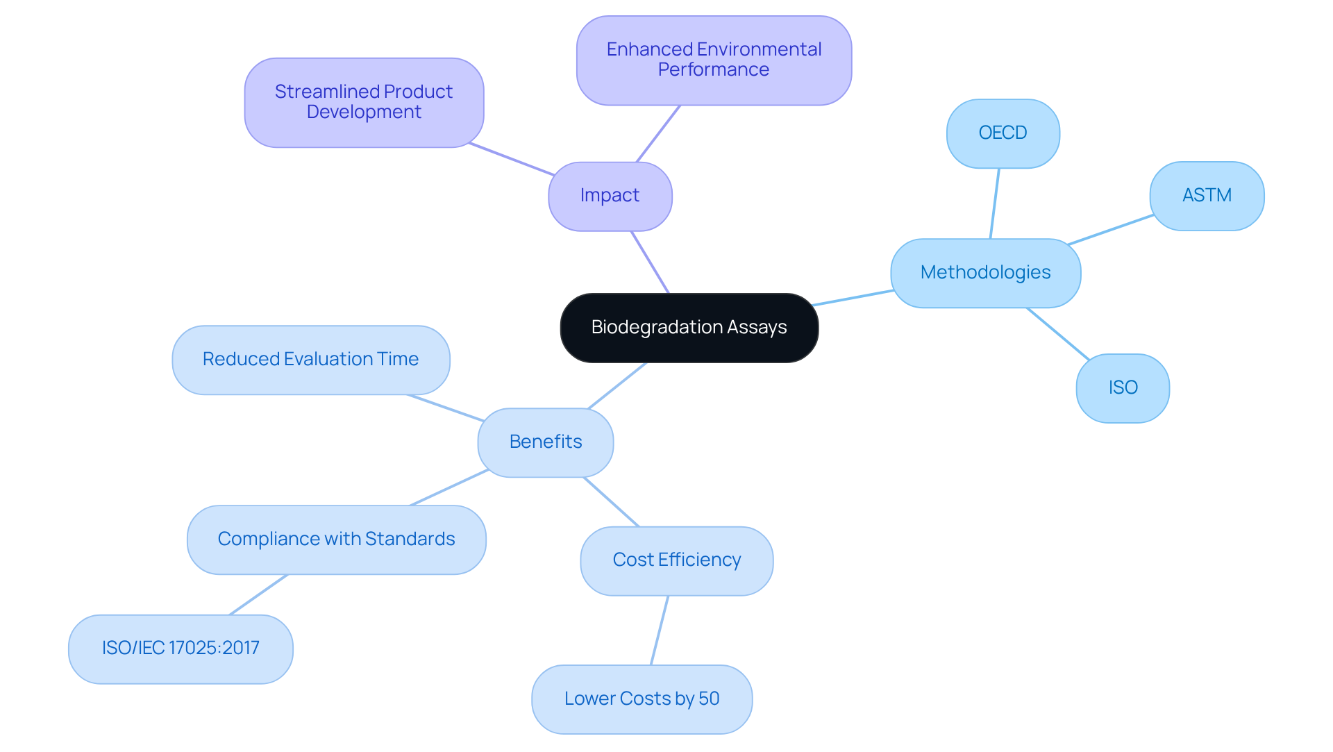 The central node represents the main topic, while branches show different methodologies and their benefits. Each color-coded branch helps you quickly identify related information. The central node represents the main topic, while branches show different methodologies and their benefits. Each color-coded branch helps you quickly identify related information.