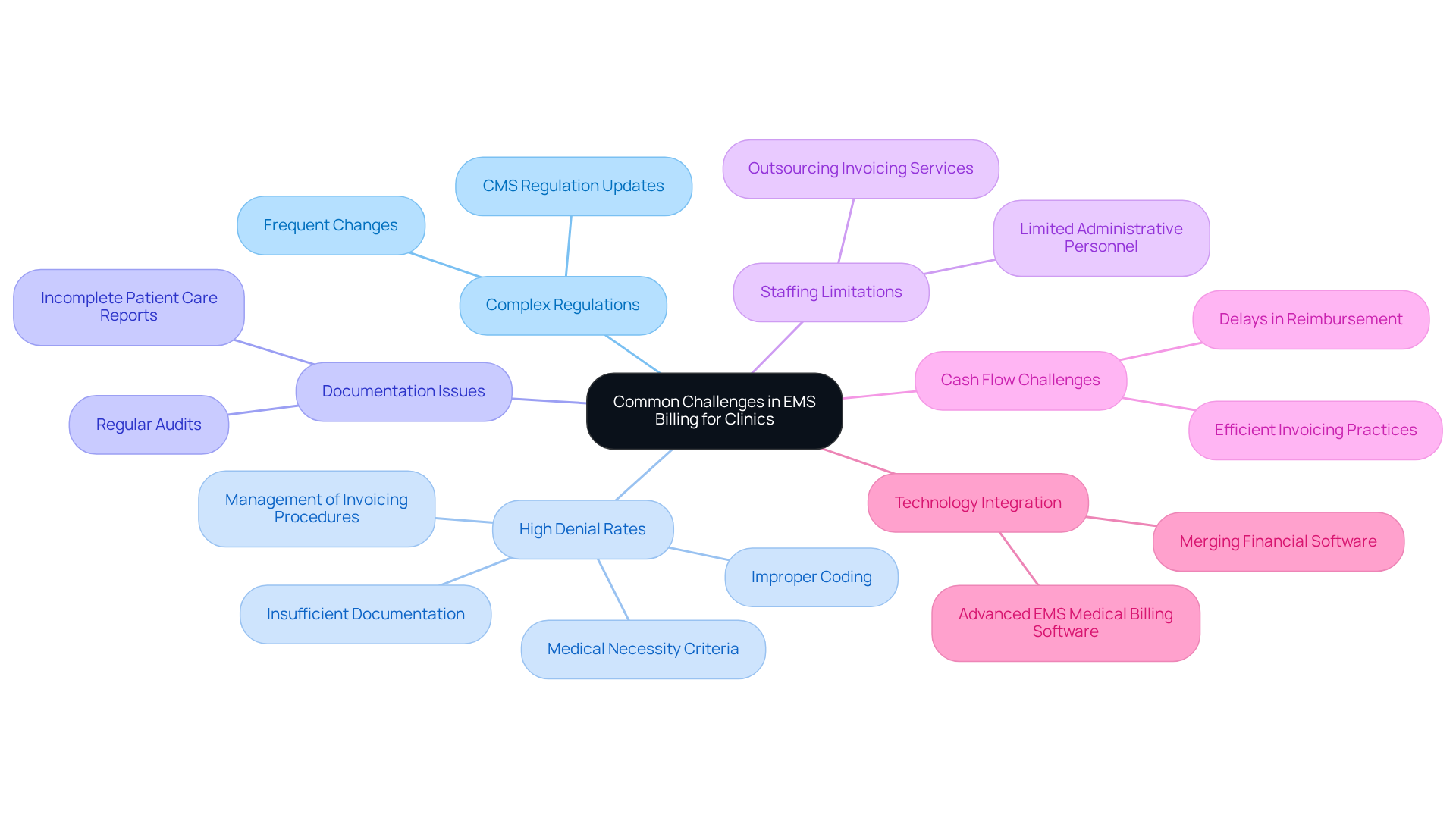 This mindmap illustrates the various challenges clinics face in EMS billing. Start at the center with the main topic, then follow the branches to explore each specific challenge and its related details. The colors help differentiate each challenge, making it easier to understand the overall landscape of issues.