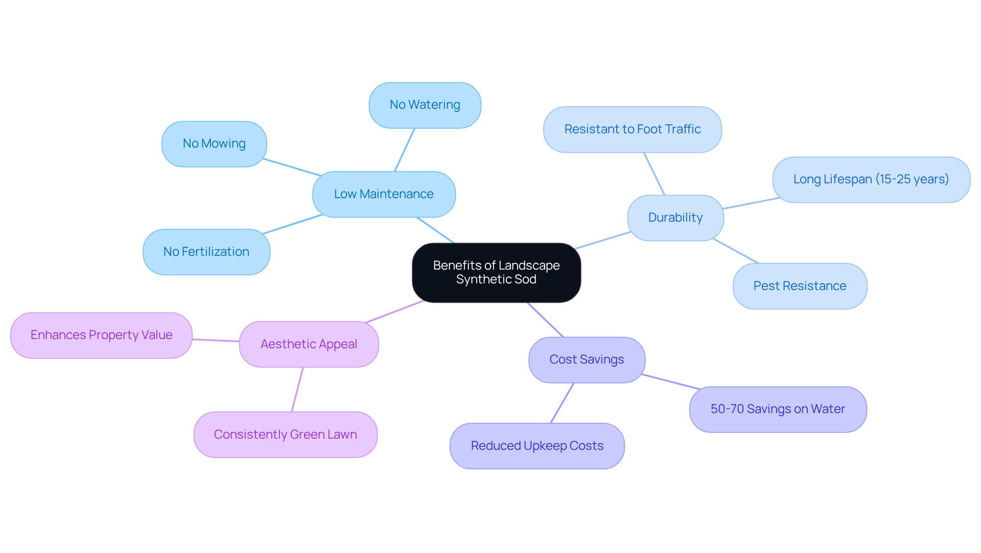 This mindmap illustrates the key advantages of choosing synthetic sod for landscaping. Each branch represents a major benefit, and the sub-branches detail specific features or savings associated with that benefit. Follow the branches to understand how synthetic grass can enhance your lawn experience.