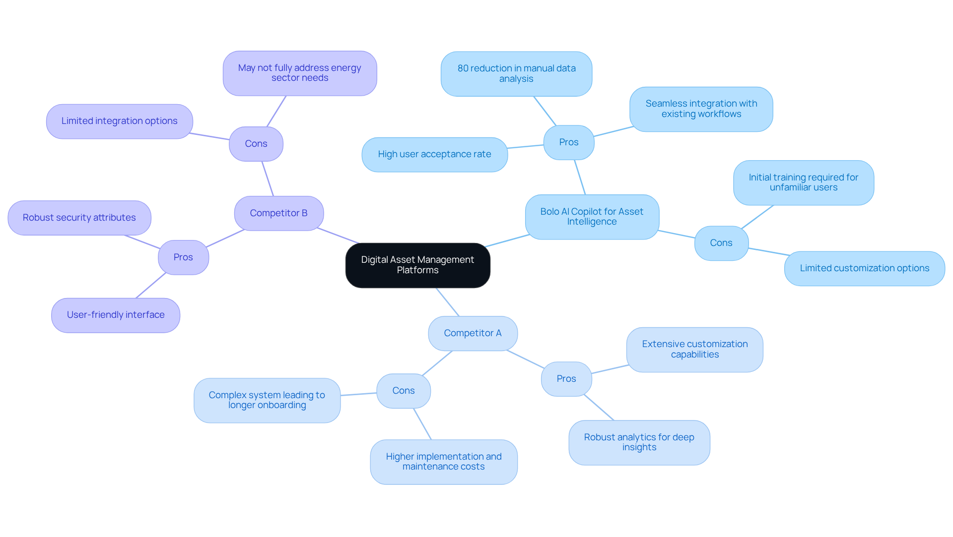 The central node represents the overall topic, while each branch shows a specific platform. The pros and cons are listed under each platform, helping you quickly see what each one offers and where they may fall short.