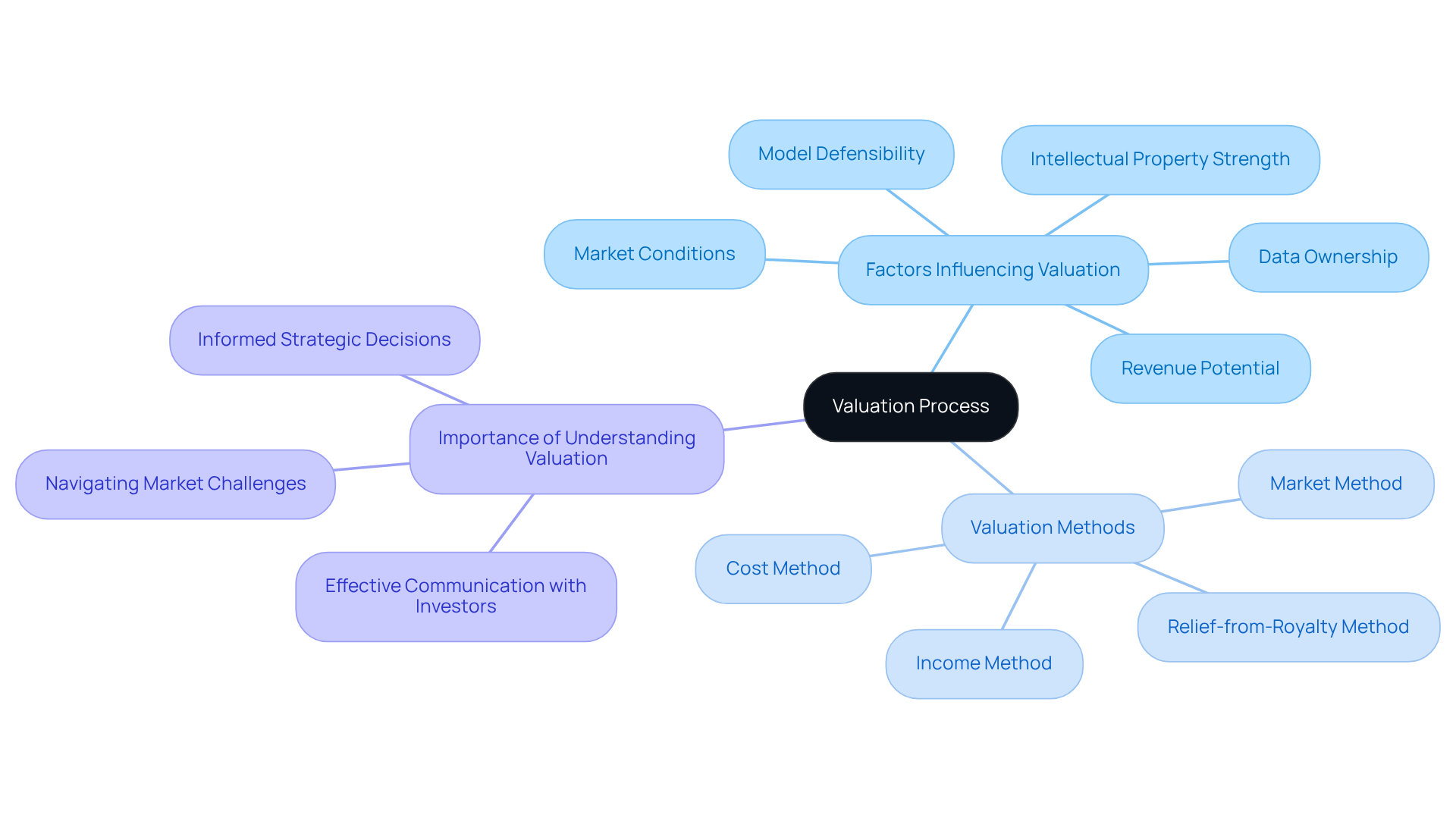 This mindmap starts with the central idea of the valuation process and branches out to show the various factors and methods that influence how AI companies are valued. Each branch represents a key aspect, helping you see how they all connect and contribute to understanding a company's worth.