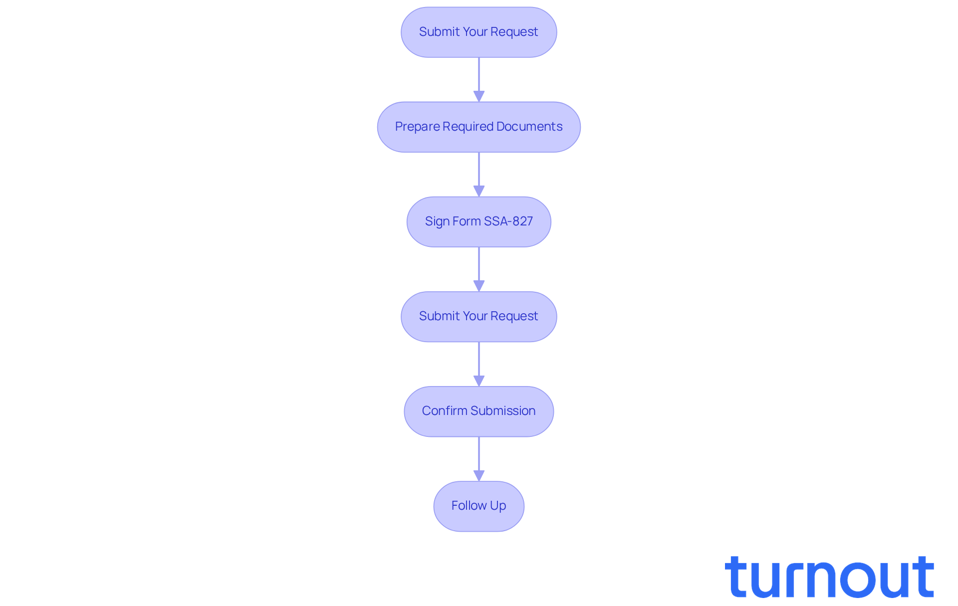 Each box represents a step you need to take to attest your SSA application. Follow the arrows to see the order of actions, ensuring you complete each step for a successful submission. Each box represents a step you need to take to attest your SSA application. Follow the arrows to see the order of actions, ensuring you complete each step for a successful submission.