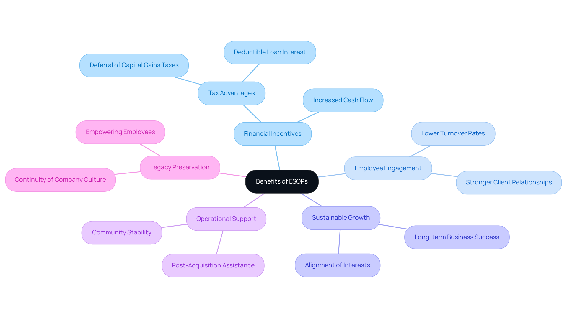The central node represents the overall benefits of ESOPs. Each branch highlights a key benefit, with further details and examples provided in the sub-branches, illustrating the interconnectedness of how ESOPs can impact businesses and employees. The central node represents the overall benefits of ESOPs. Each branch highlights a key benefit, with further details and examples provided in the sub-branches, illustrating the interconnectedness of how ESOPs can impact businesses and employees.